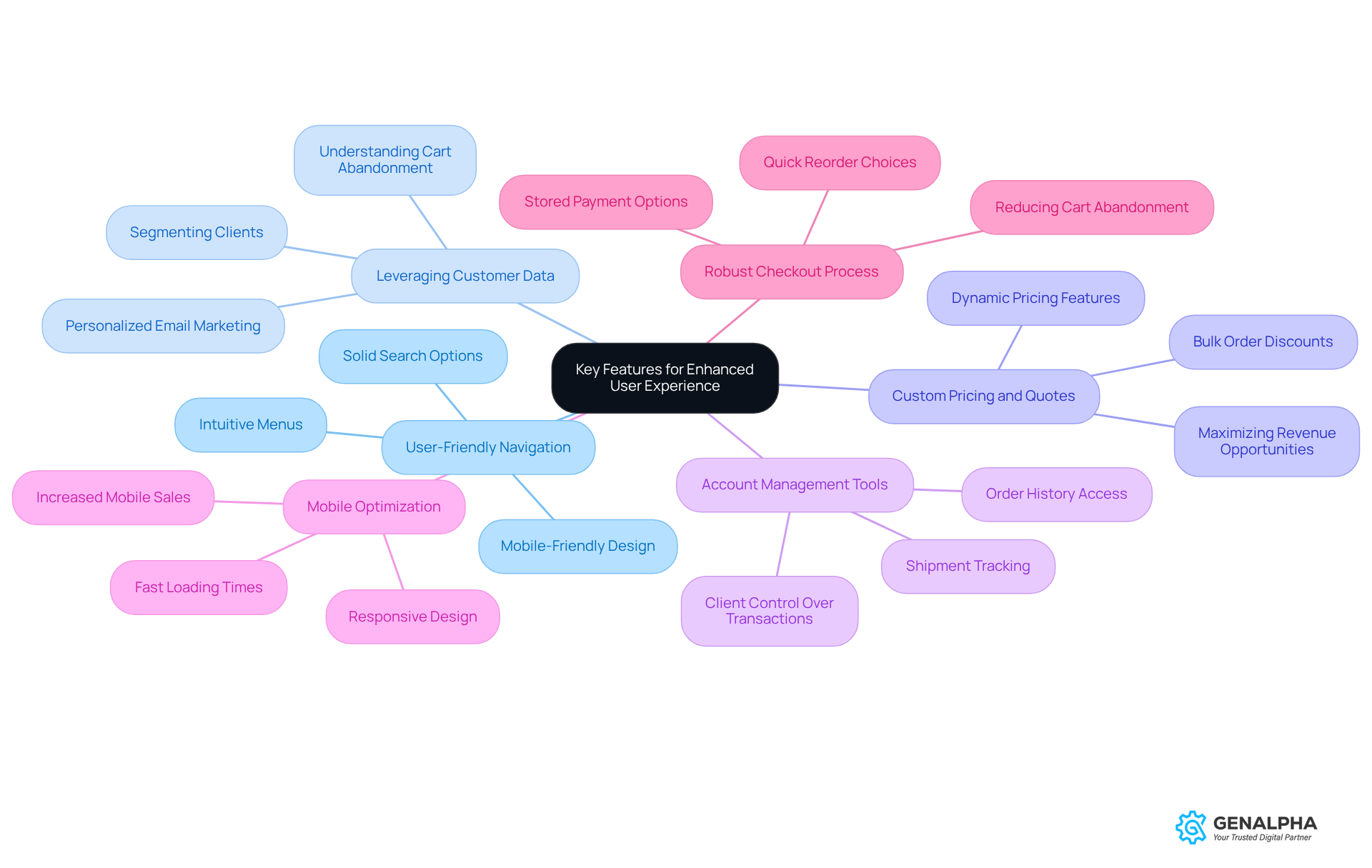 The central node represents the main theme of enhancing user experience. Each branch shows a key feature that contributes to this goal, with further details available as sub-points. The colors help differentiate each feature, making it easier to follow and understand.
