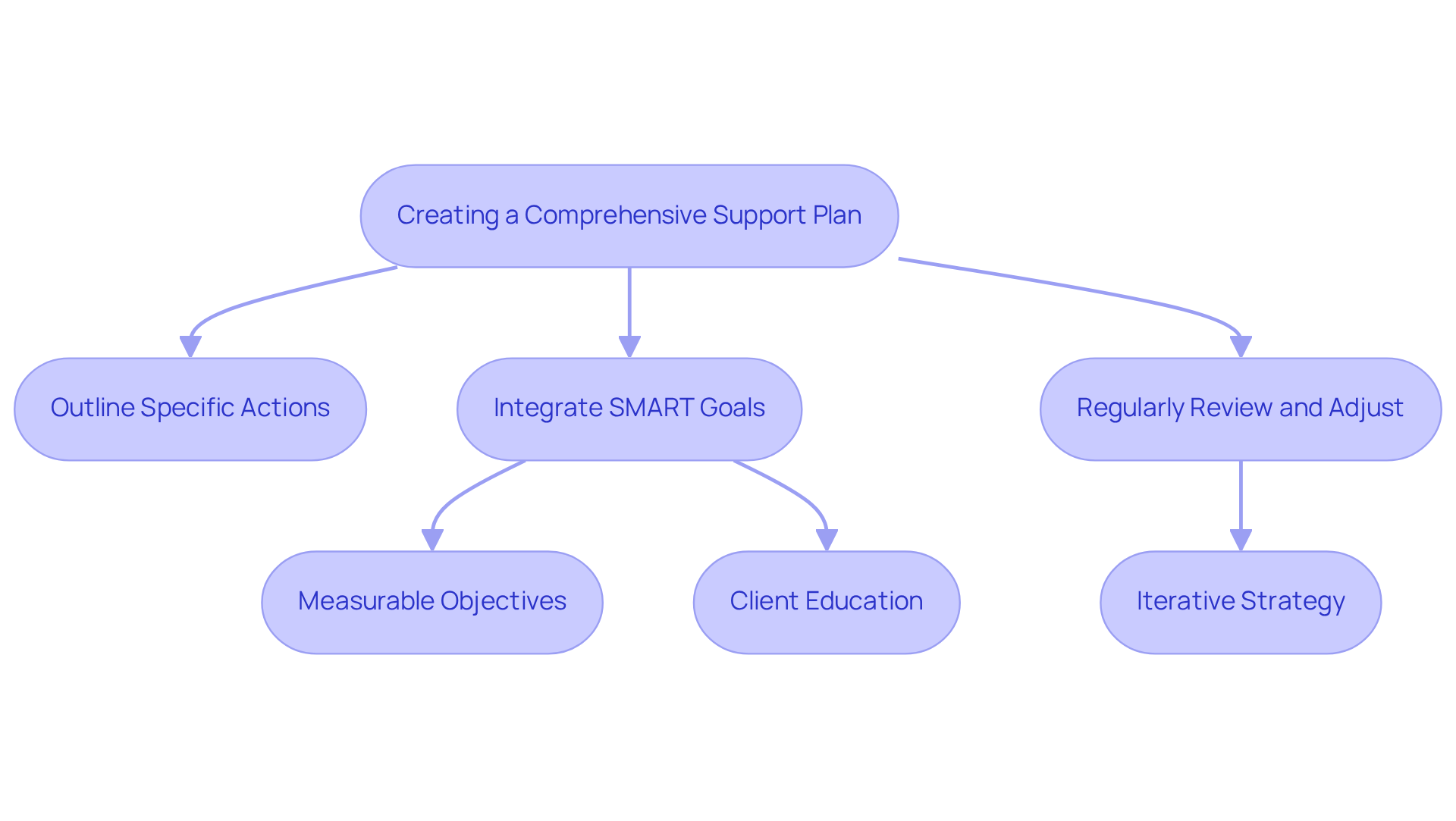 This flowchart outlines the key steps in developing a support plan: start with outlining actions, integrate SMART goals for clarity, and regularly review to adjust strategies. Follow the arrows to see how each step connects to the next in creating effective care.
