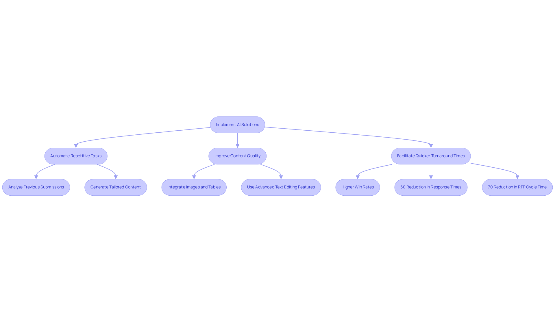 Boost RFP Response Efficiency with AI: Proven Best Practices