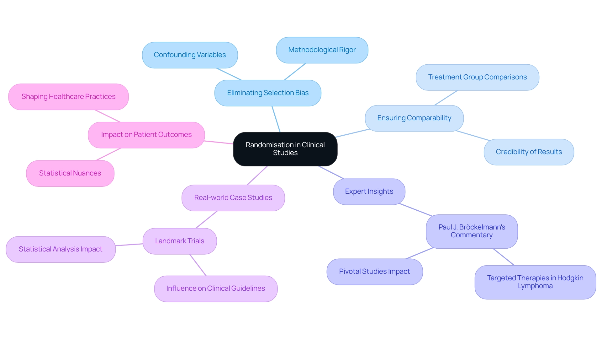 The center node represents the core concept of randomisation, while the branches show how it impacts various aspects of clinical research. Follow the branches to explore each theme and its significance.