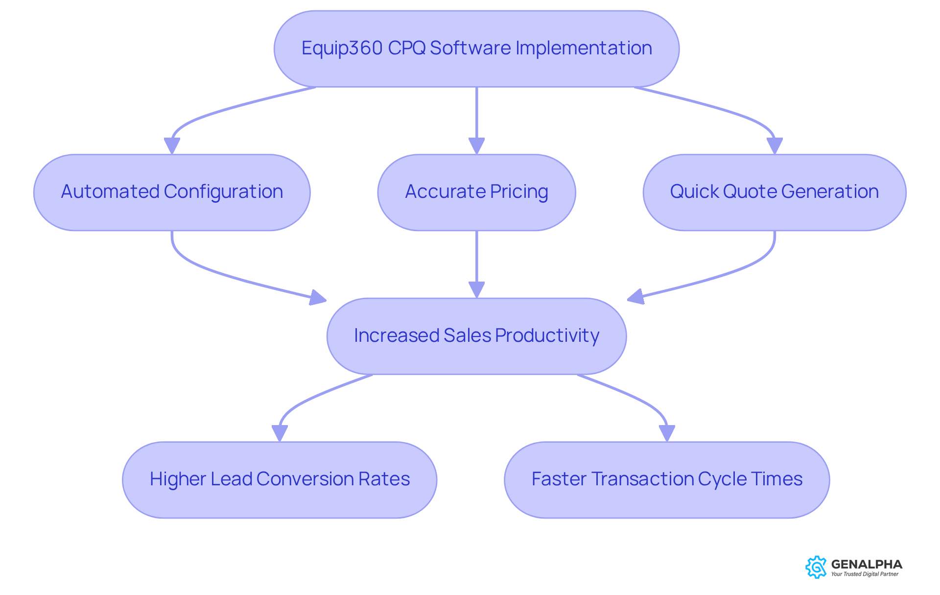 10 Ways CPQ Quotes Enhance Efficiency for Equipment Manufacturers
