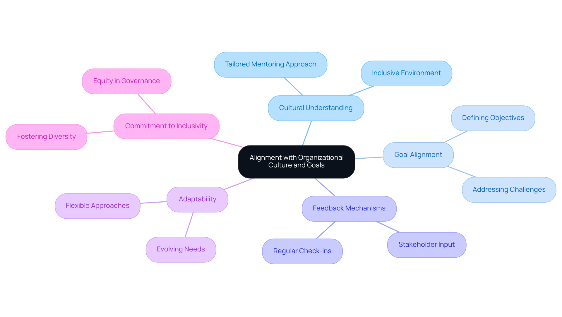 This mindmap illustrates how different aspects of executive guidance connect to the central theme of alignment with your organization's culture and goals. Each branch represents a crucial area to focus on, helping you understand how they contribute to effective leadership and a thriving community. This mindmap illustrates how different aspects of executive guidance connect to the central theme of alignment with your organization's culture and goals. Each branch represents a crucial area to focus on, helping you understand how they contribute to effective leadership and a thriving community.