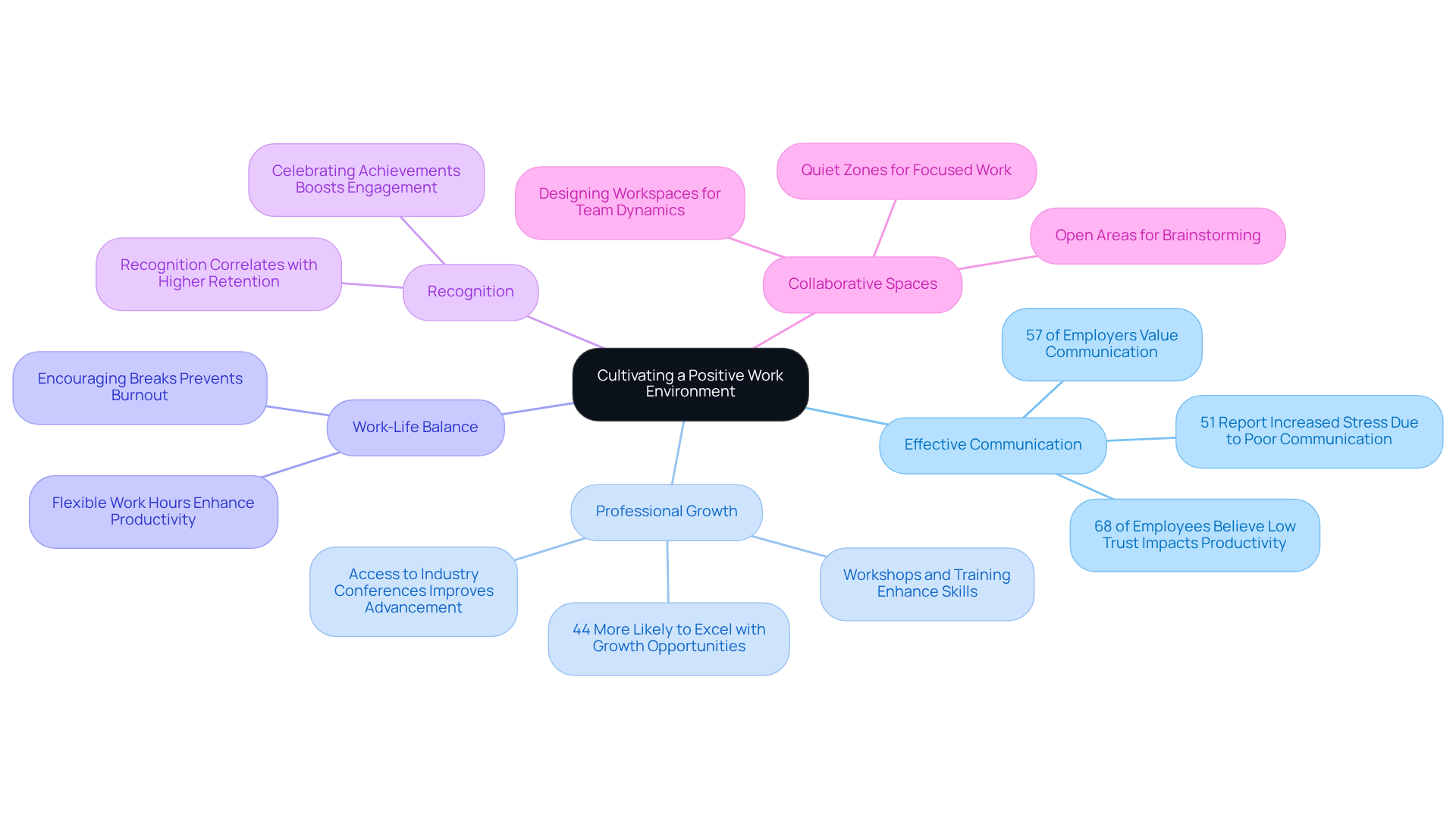 The central idea is about creating a positive work environment. Each branch represents a key strategy, and the sub-branches provide details or statistics that support each strategy. This layout helps you see how different elements contribute to a positive workplace. The central idea is about creating a positive work environment. Each branch represents a key strategy, and the sub-branches provide details or statistics that support each strategy. This layout helps you see how different elements contribute to a positive workplace.
