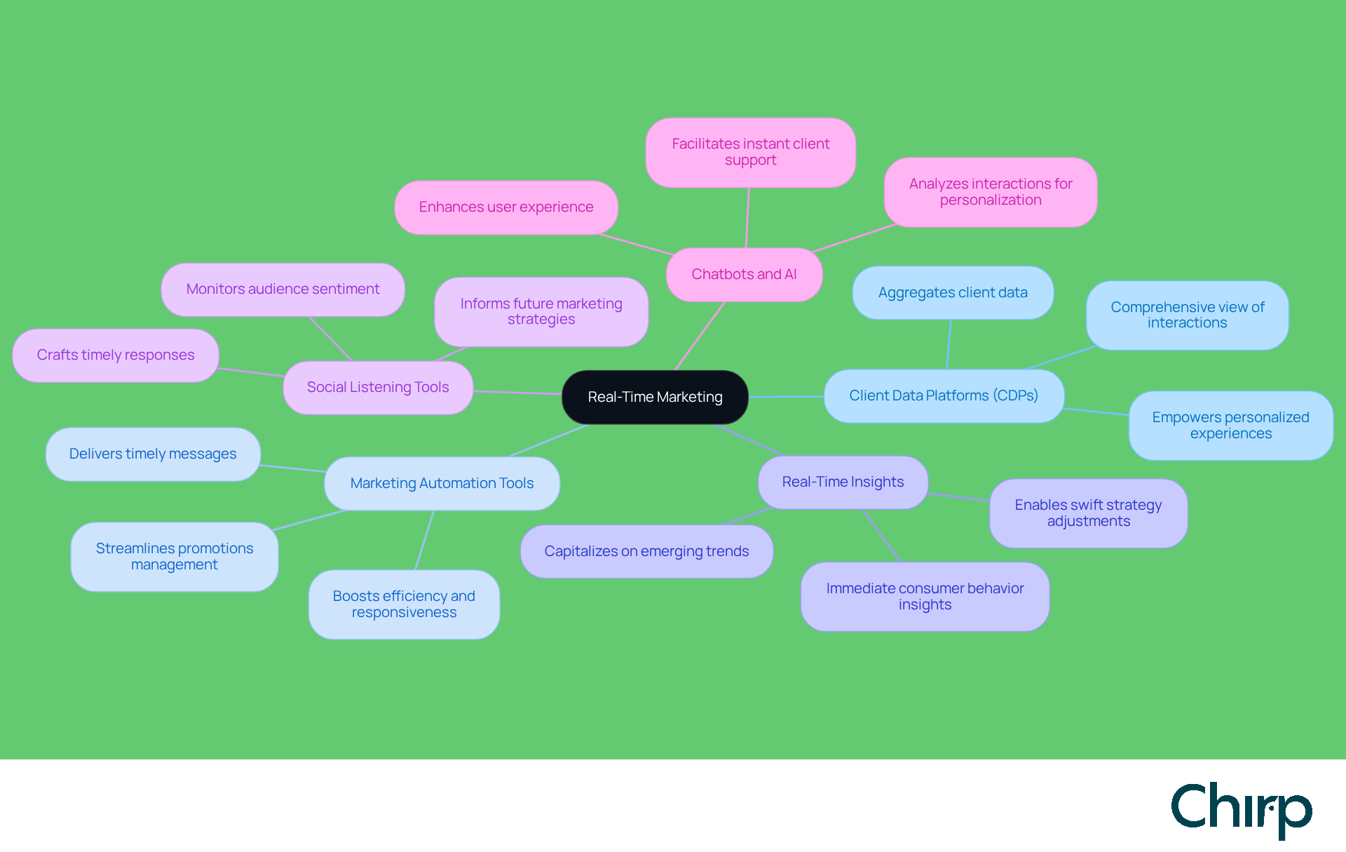 The center represents the main focus of real-time marketing, while the branches show different tools that help achieve this goal. Each tool has its own unique benefits, which are detailed in the sub-branches.
