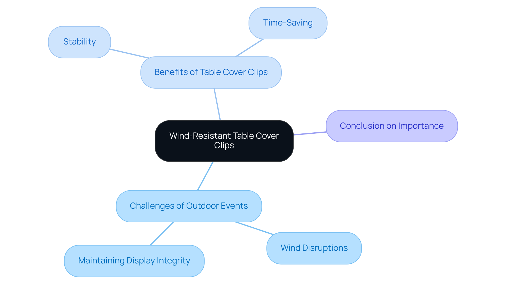 The central idea is about table cover clips, with branches showing the challenges they address and the benefits they provide. Follow the branches to understand how these clips help in outdoor events.