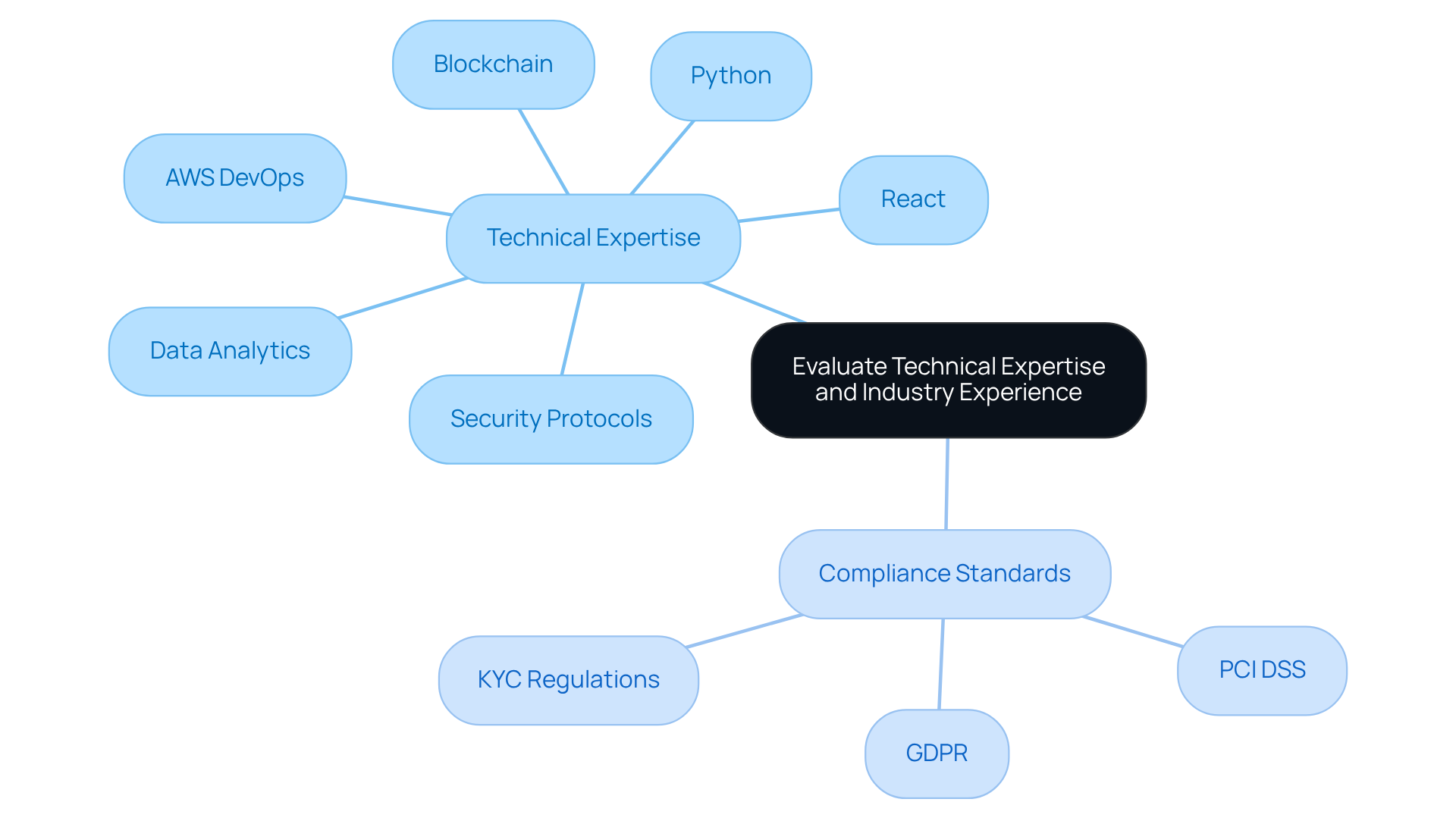 The central node represents the main evaluation focus, while the branches show the specific areas to consider, helping you understand what to look for in a fintech partner. The central node represents the main evaluation focus, while the branches show the specific areas to consider, helping you understand what to look for in a fintech partner.