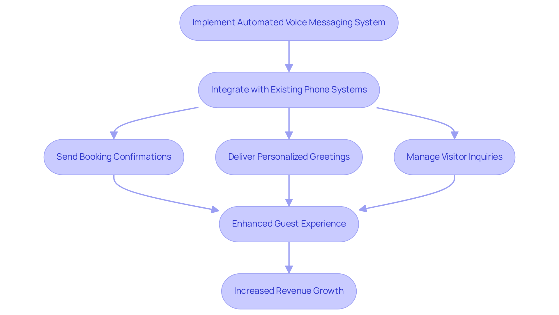 Follow the arrows to see how implementing voice messaging systems can improve communication and guest experiences in the hospitality industry. Each step shows how the system works and the benefits it brings.