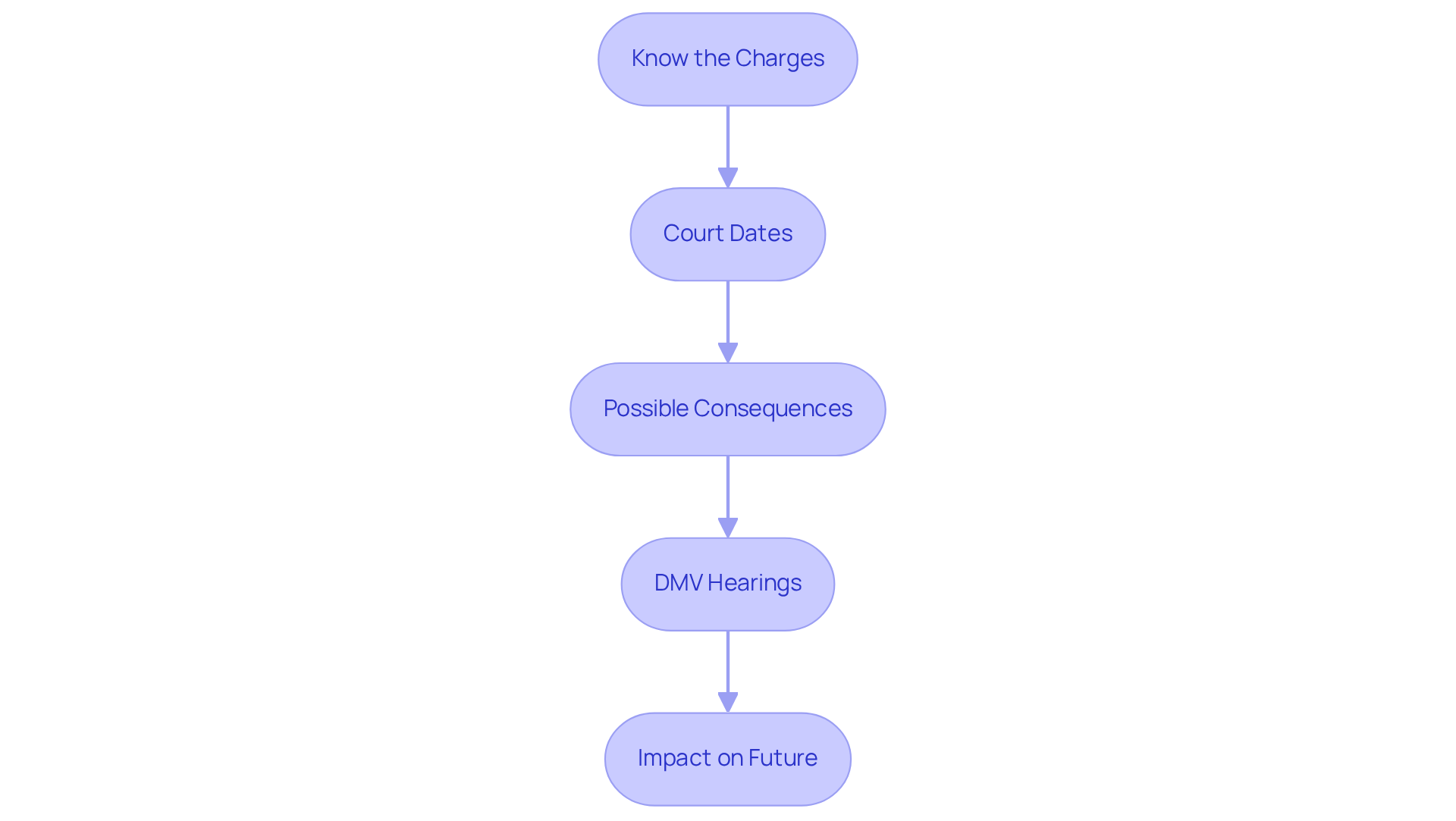 Each box represents a crucial step in the legal process related to DUI charges. Follow the arrows to see how each step connects and leads to the next, helping you navigate the complexities of your case. Each box represents a crucial step in the legal process related to DUI charges. Follow the arrows to see how each step connects and leads to the next, helping you navigate the complexities of your case.