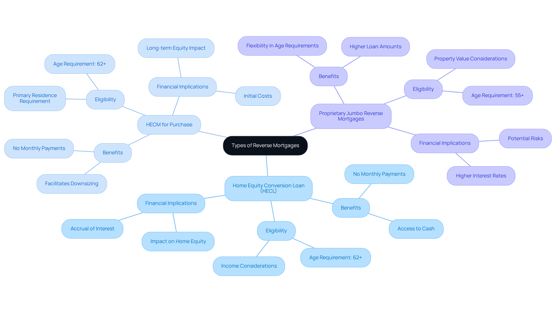 This mindmap starts with the main topic of reverse mortgages at the center. Each branch represents a different type of reverse mortgage, and the sub-branches provide important details about each type. This layout helps you see how each option relates to the overall theme and what makes them unique.