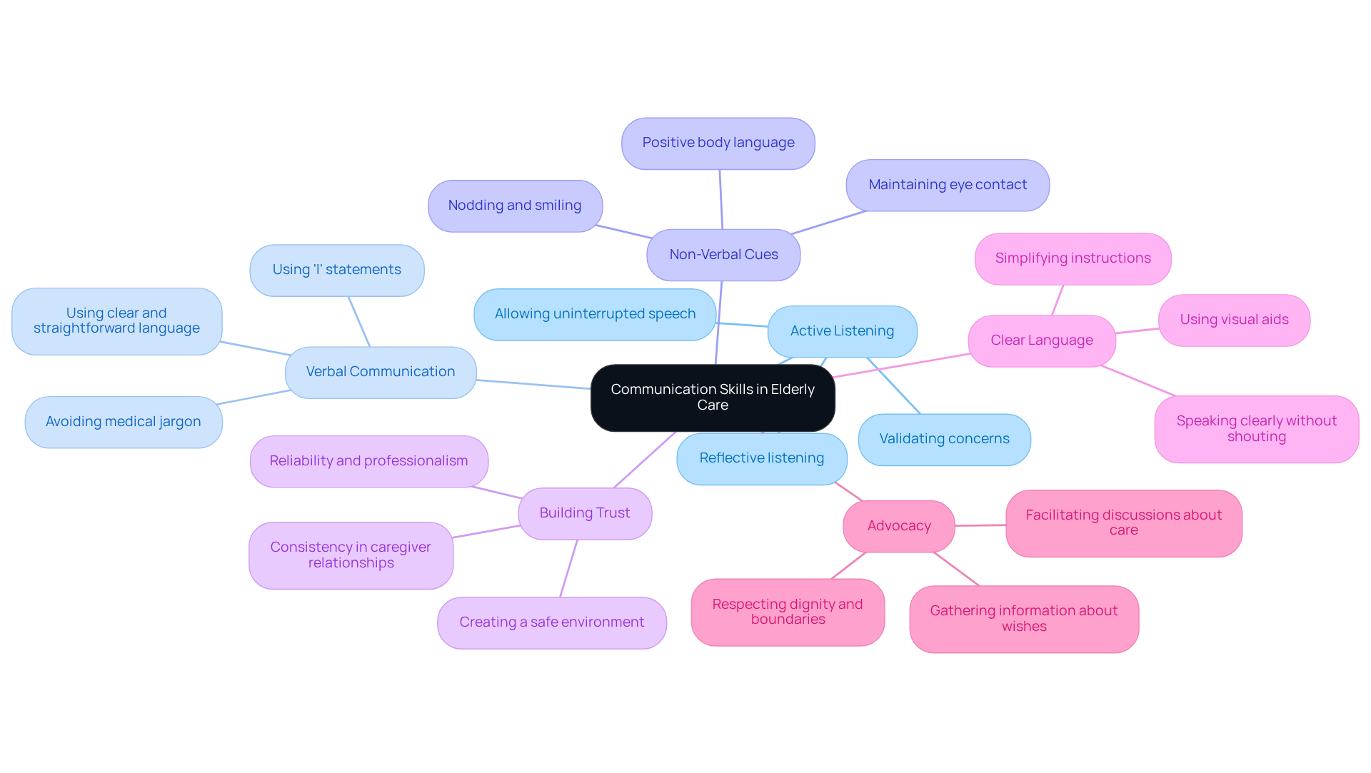 The center shows the main focus on communication skills, while the branches represent different aspects like listening and trust-building, helping readers see how these elements work together to improve elderly care.