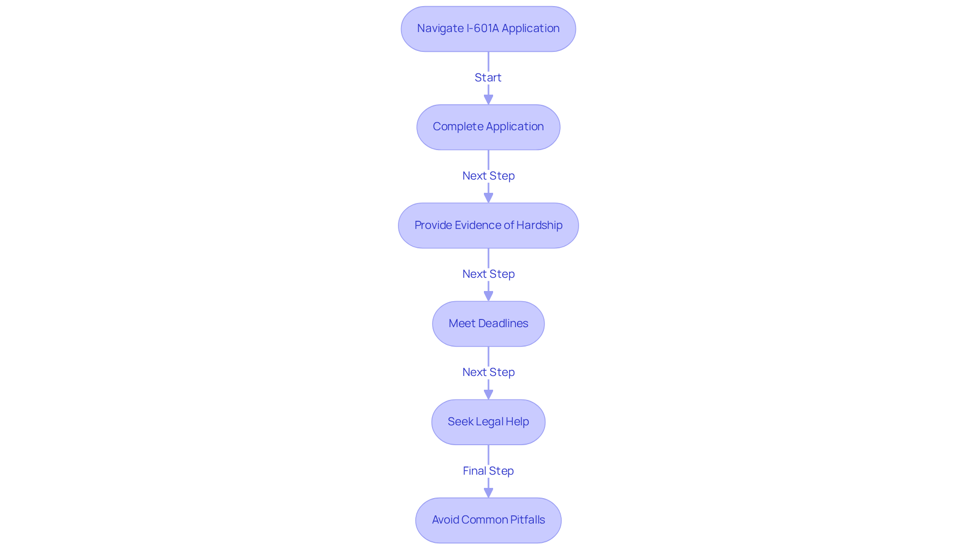 Each box represents a critical step in the application process — follow the arrows to understand what to do to avoid common pitfalls and improve your chances of success.