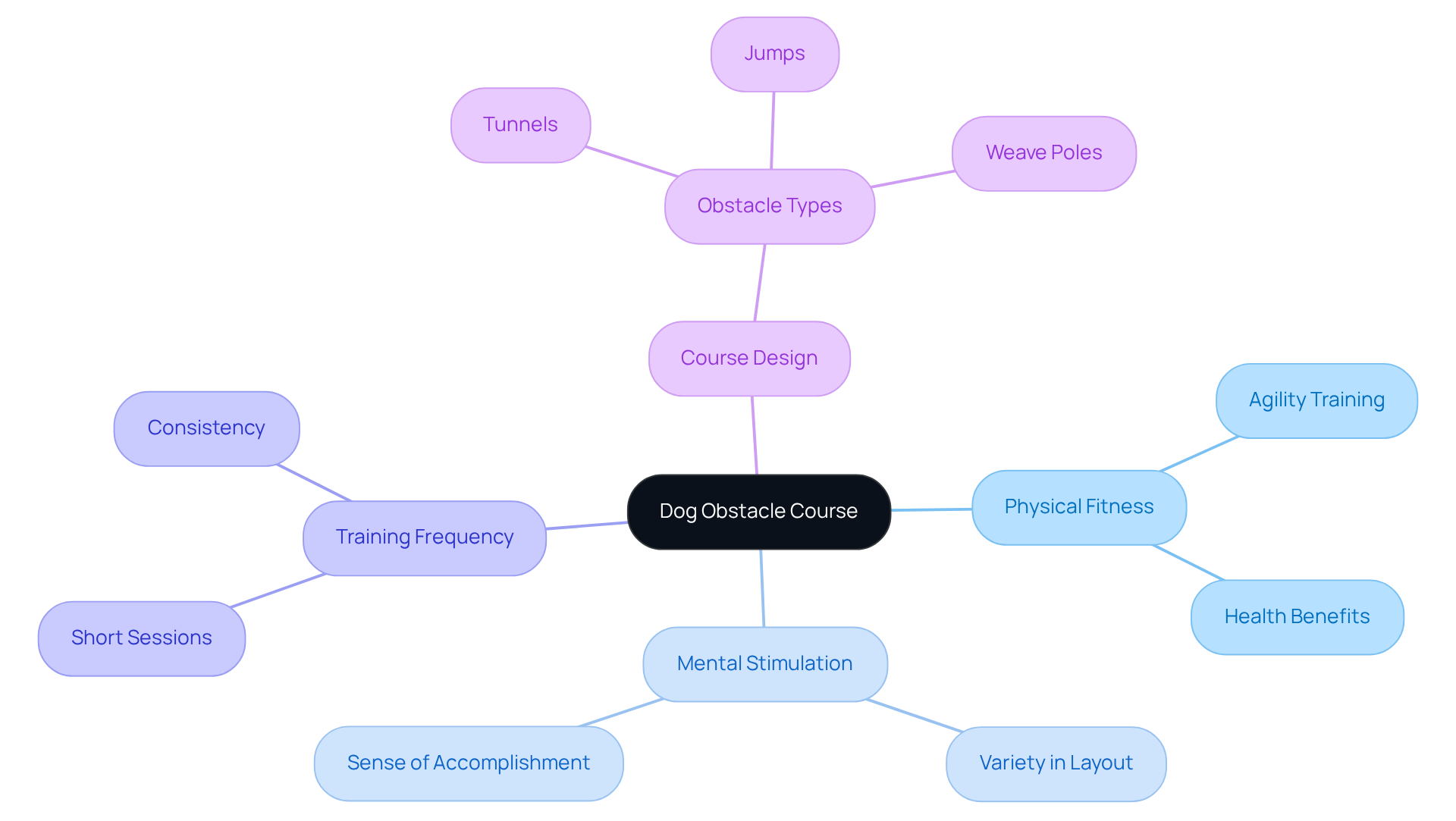 This mindmap shows how to build an obstacle course for your dog. Start at the center with the main idea, then follow the branches to see how each part contributes to your dog's fitness and fun. Each color represents a different focus area, making it easy to understand how everything connects.