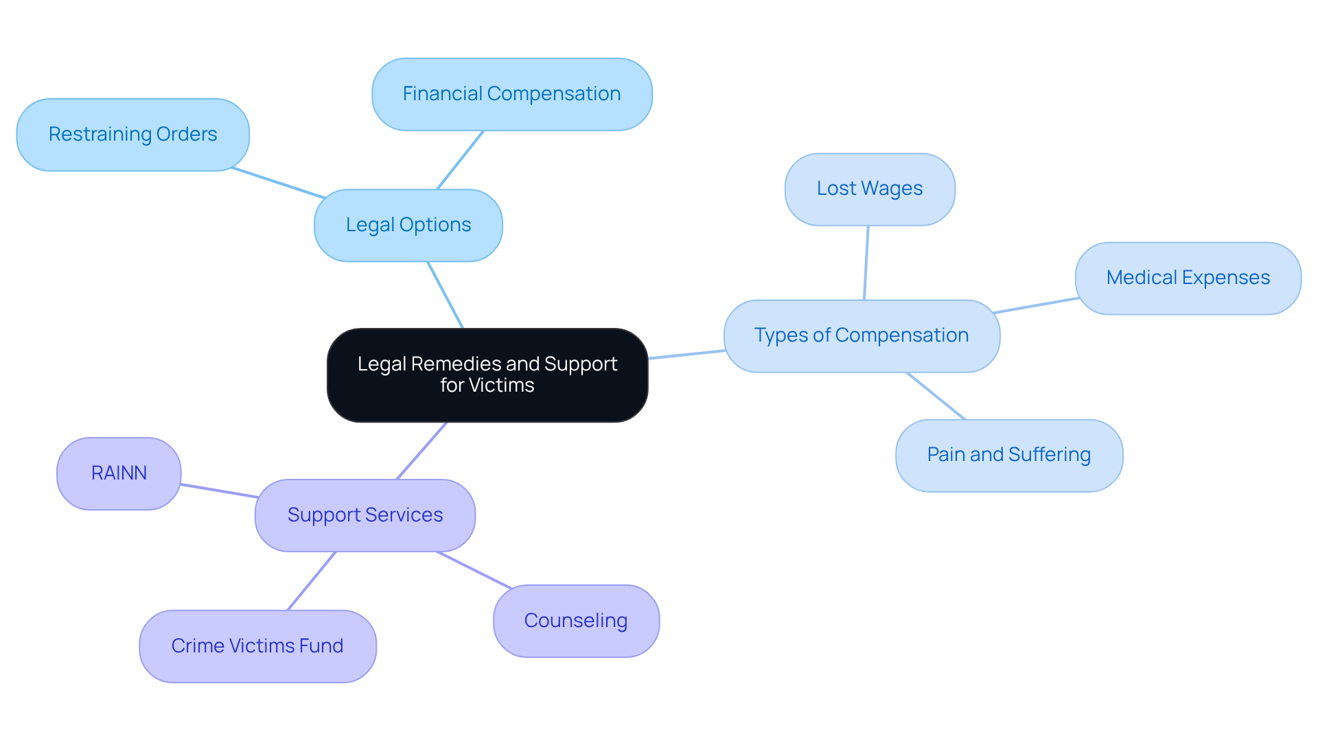 This mindmap illustrates the various legal options and support services available to victims of harassment and assault. Start at the center with the main theme, then follow the branches to explore specific legal remedies, types of compensation, and essential support services that can aid in recovery.