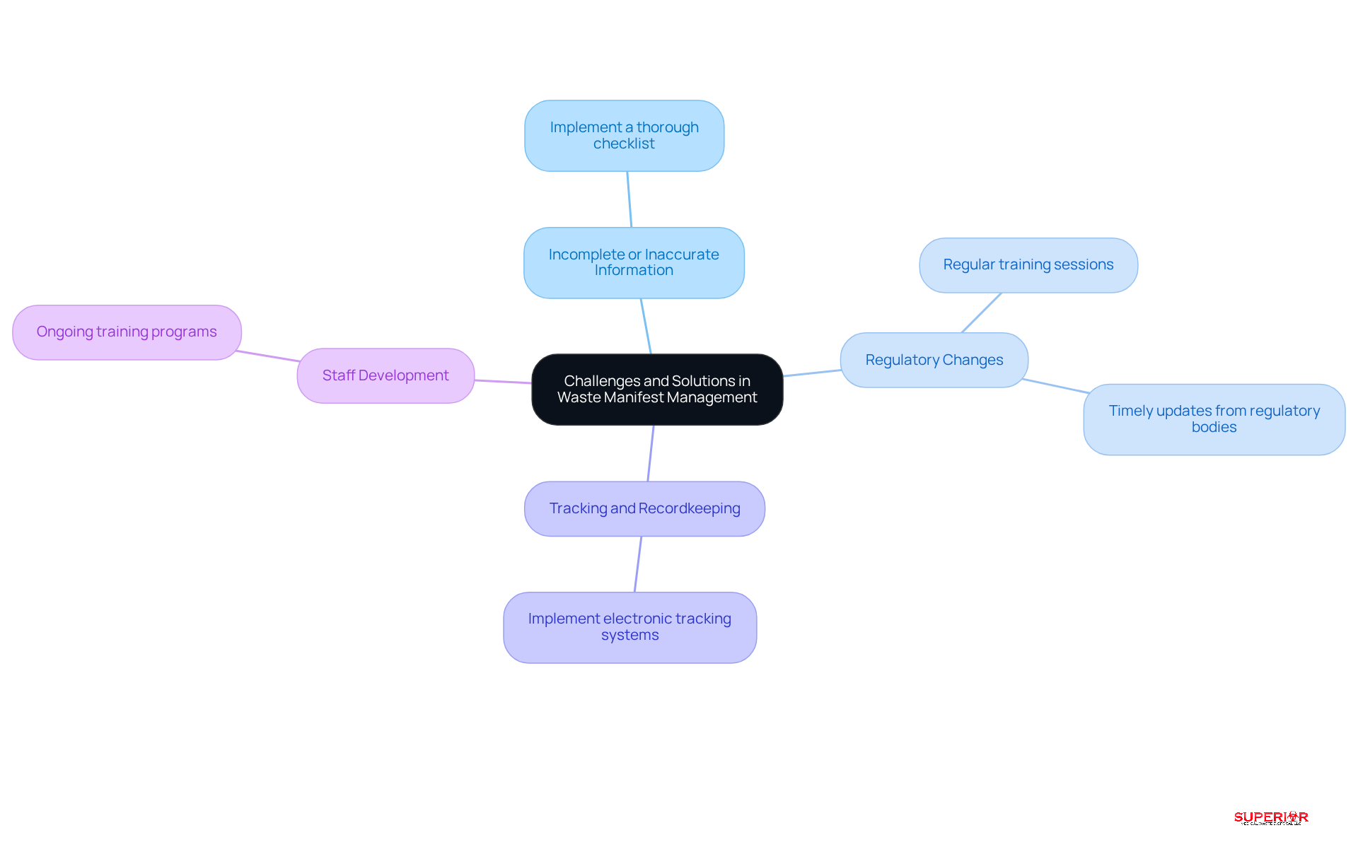 This mindmap starts with the main topic in the center and branches out to show specific challenges faced by healthcare organizations. Each challenge has a corresponding solution, making it easy to see how to address each issue effectively.