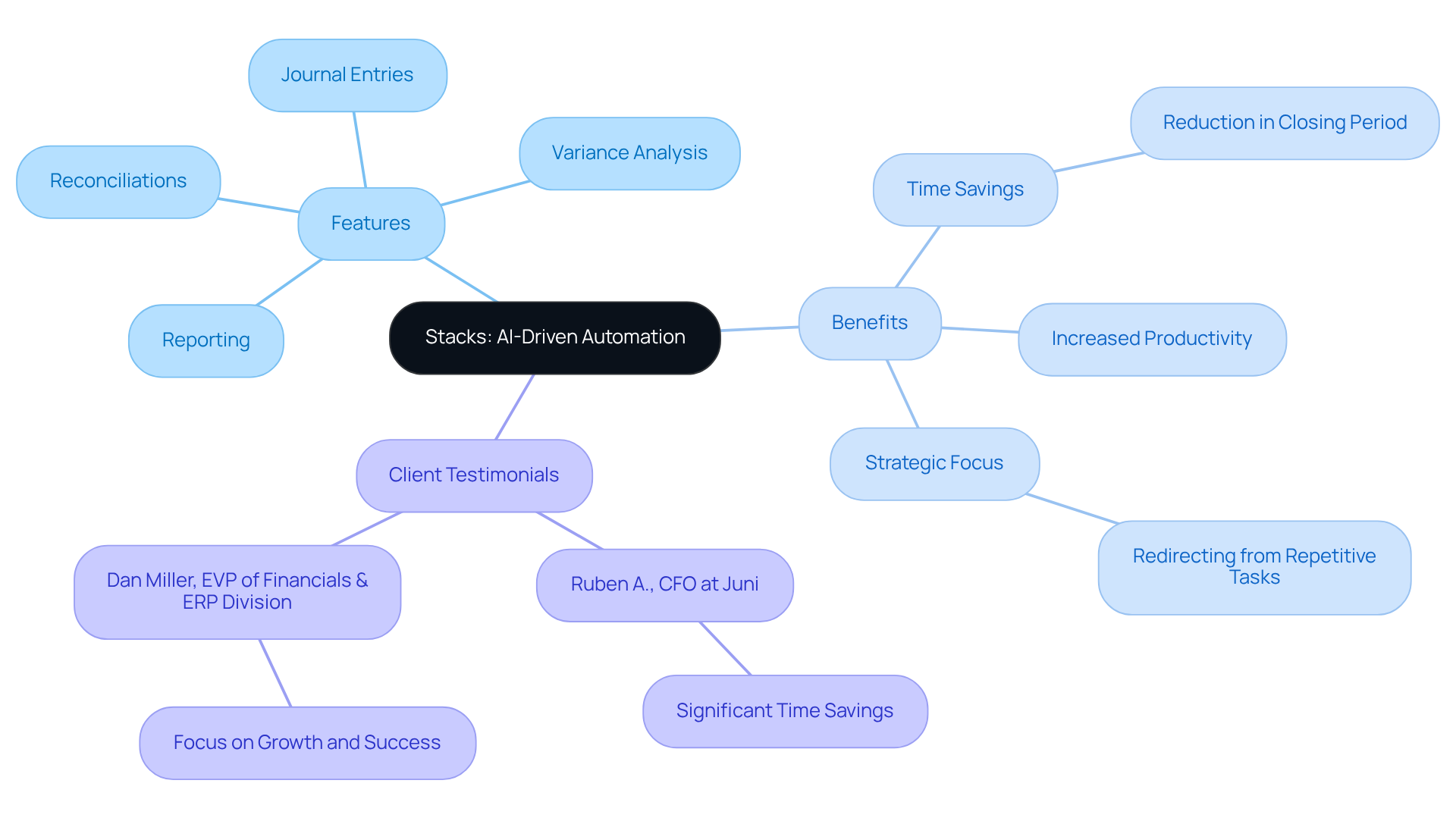 The central node represents Stacks, with branches showing its features and benefits. Each feature connects to how it helps finance teams, while client testimonials highlight real-world impacts. The central node represents Stacks, with branches showing its features and benefits. Each feature connects to how it helps finance teams, while client testimonials highlight real-world impacts.