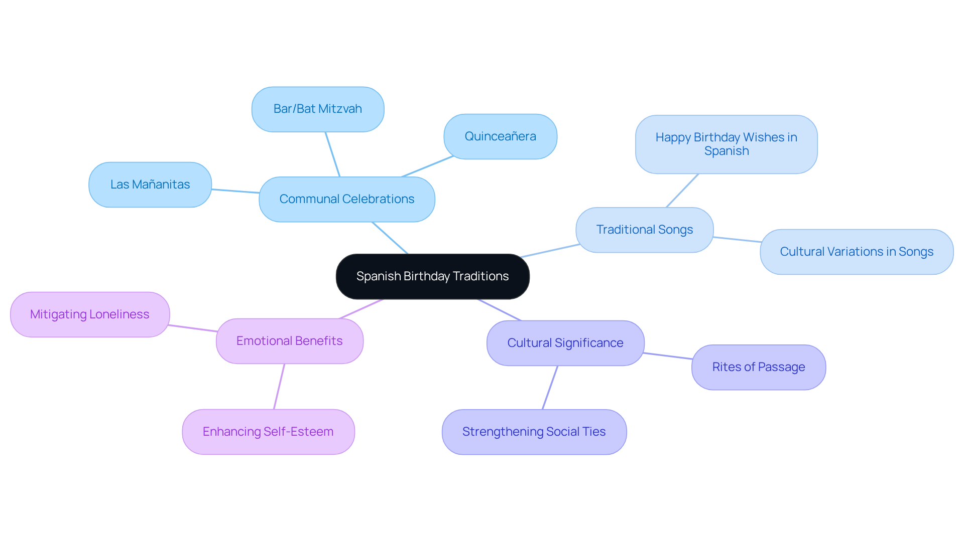 Start at the center with the main theme of Spanish birthday traditions, then explore the branches that represent different aspects such as songs, cultural significance, and emotional benefits — each branch reveals how these elements contribute to the festive experience.