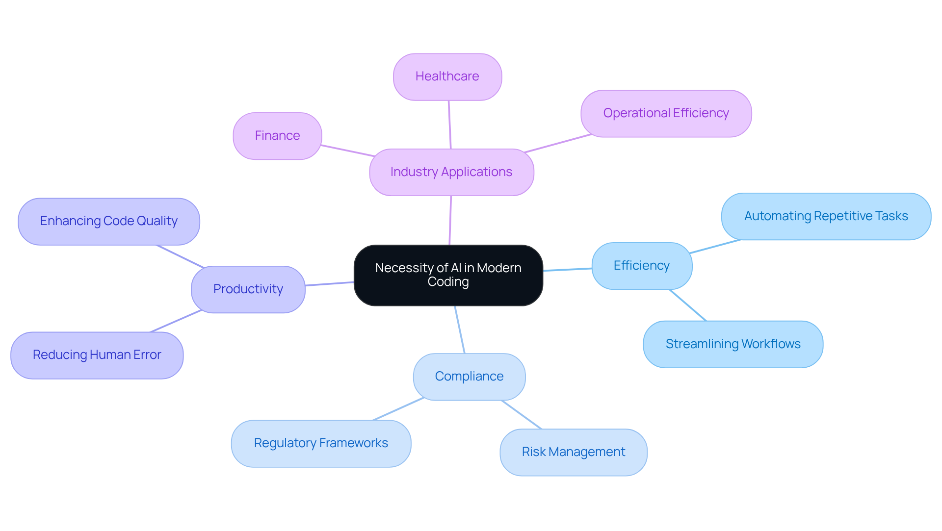 This mindmap illustrates how AI is essential in coding today. Start at the center with the main idea, then explore the branches to see how AI improves efficiency, compliance, and productivity across various industries. Each branch represents a key theme, and the sub-branches provide specific examples and applications.