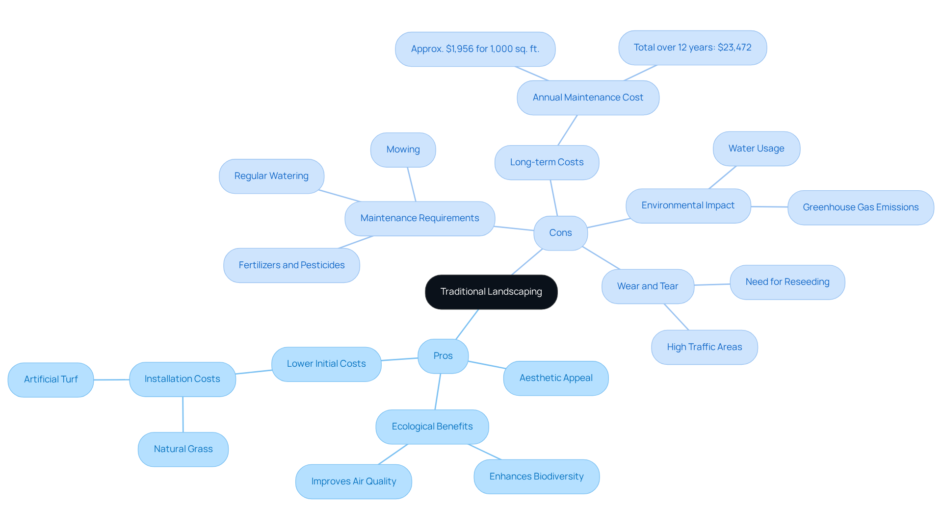 The central node represents traditional landscaping, with branches showing its advantages (like beauty and ecological benefits) and disadvantages (like high maintenance and environmental concerns). Follow the branches to explore each point in detail.