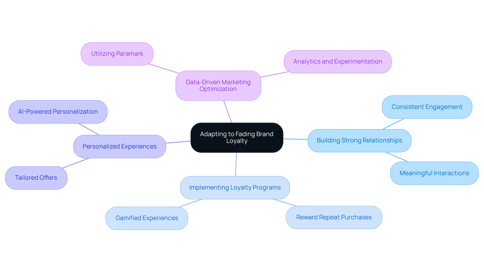 The central node represents the main challenge of fading brand loyalty, while the branches show various strategies companies can adopt to address this issue. Each sub-branch provides specific actions or tools that support the main strategies.