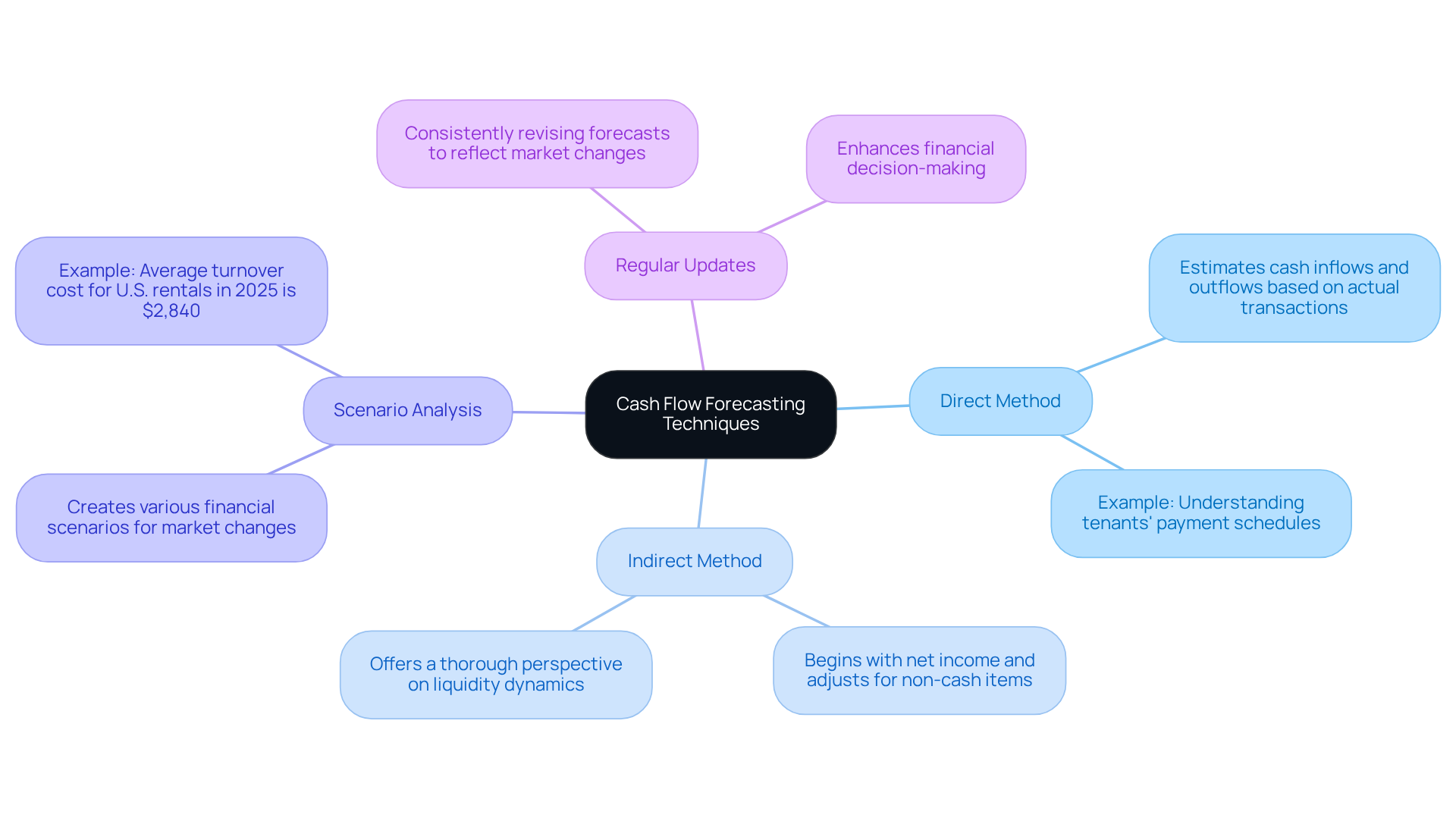 The central node represents the main topic of cash flow forecasting. Each branch shows a different technique, and the sub-branches provide additional details or examples. This layout helps you see how each technique contributes to better financial decision-making in property management.