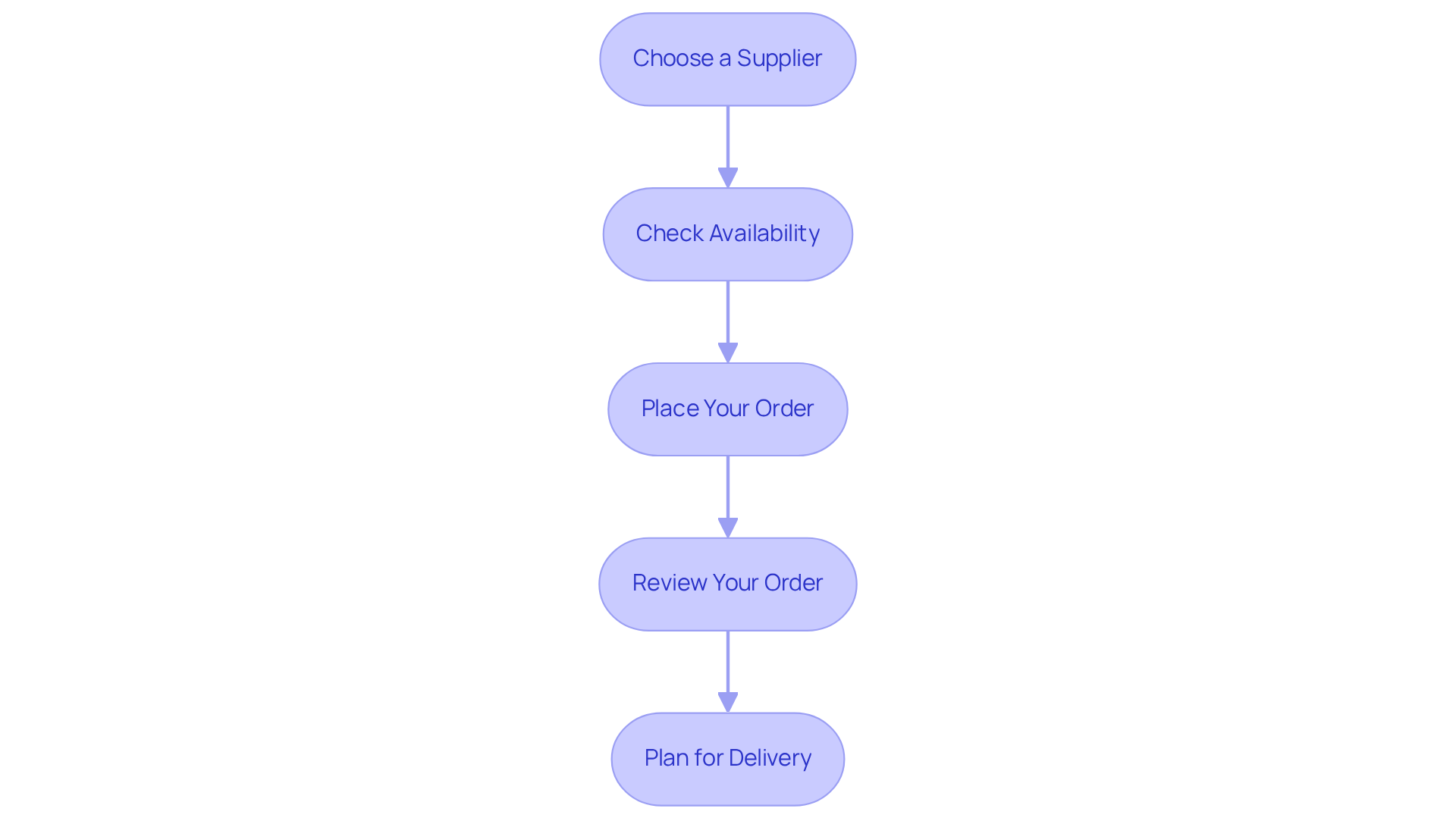 Each box represents a step in the process of buying your tablecloth. Follow the arrows to see what you need to do next to ensure you get the perfect table covering for your event.
