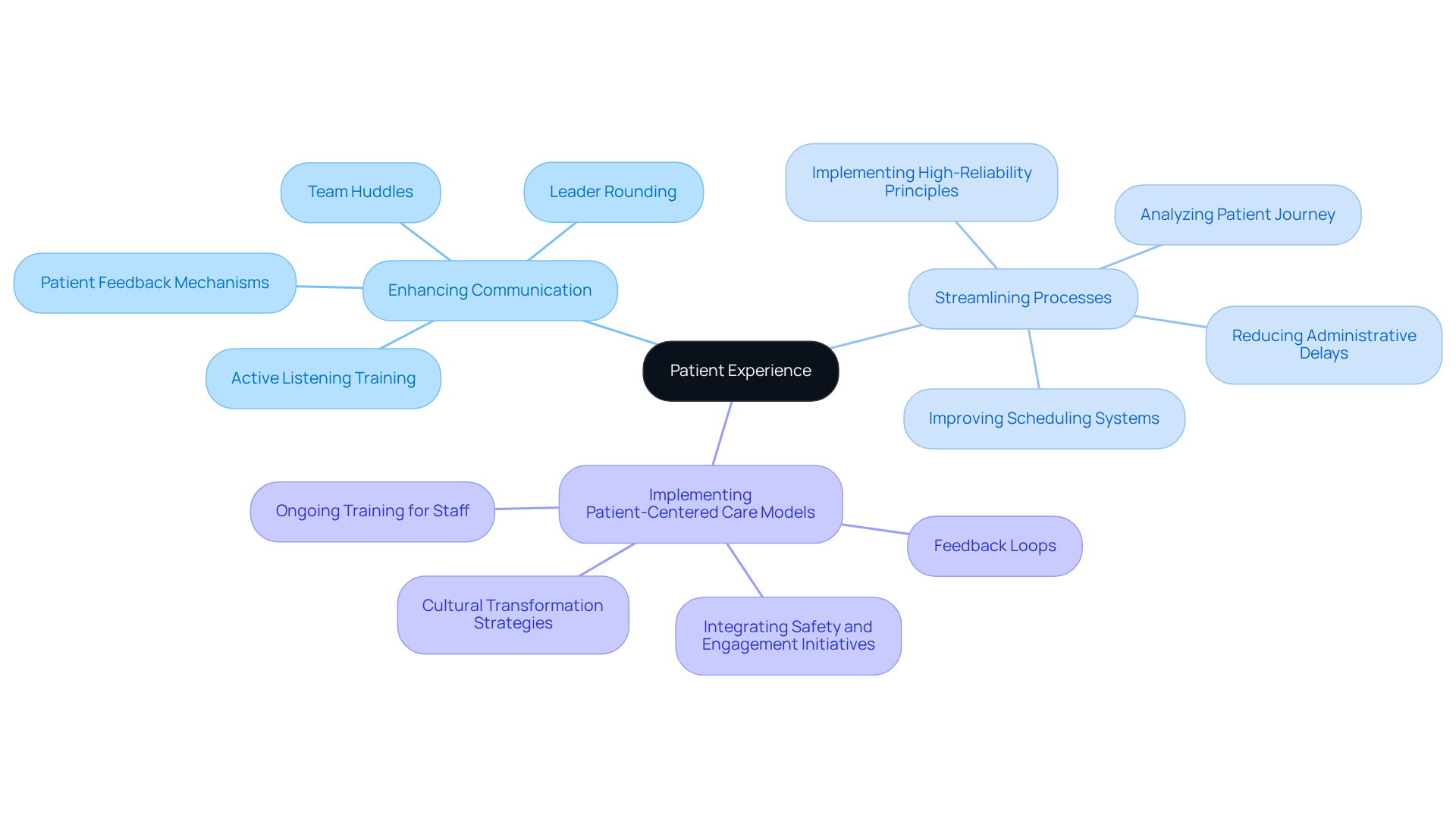 This mindmap starts with the core idea of improving patient experience at the center. Each branch represents a key strategy, and the sub-branches show specific actions or outcomes related to that strategy. Follow the branches to understand how different elements contribute to enhancing patient satisfaction and health outcomes. This mindmap starts with the core idea of improving patient experience at the center. Each branch represents a key strategy, and the sub-branches show specific actions or outcomes related to that strategy. Follow the branches to understand how different elements contribute to enhancing patient satisfaction and health outcomes.