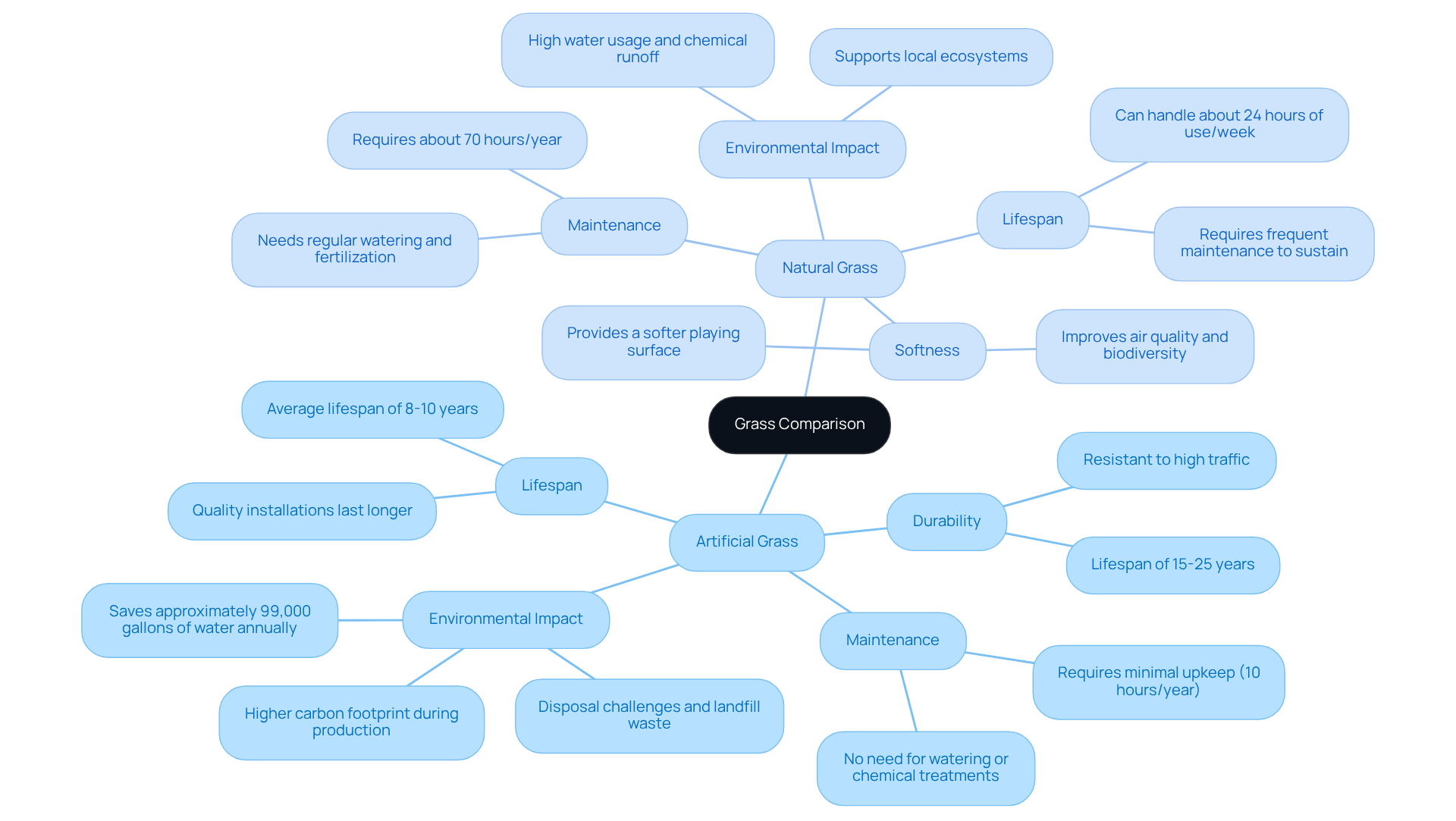 The central node represents the overall comparison, while the branches show the specific characteristics of each type of grass. Follow the branches to see how they differ and what advantages each type offers.