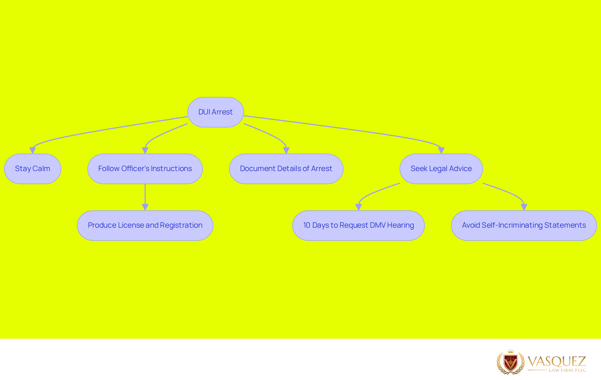This flowchart guides you through the steps to take after a DUI arrest. Start at the top with the arrest and follow the arrows to see what actions you should take next. Each box represents an important step, and the sub-steps provide additional details to help you navigate this challenging situation. This flowchart guides you through the steps to take after a DUI arrest. Start at the top with the arrest and follow the arrows to see what actions you should take next. Each box represents an important step, and the sub-steps provide additional details to help you navigate this challenging situation.