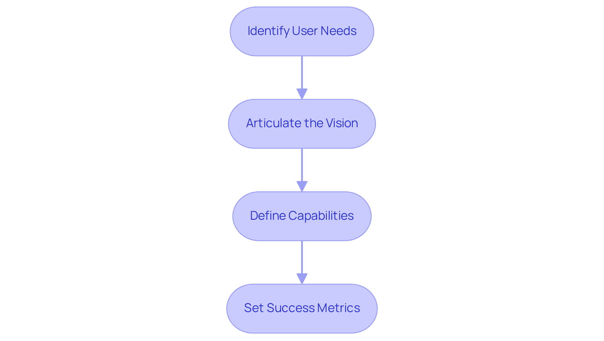 Each box represents a step in the process of defining your IoT product's vision. Follow the arrows to see how each step builds on the previous one, guiding you toward a successful product development.