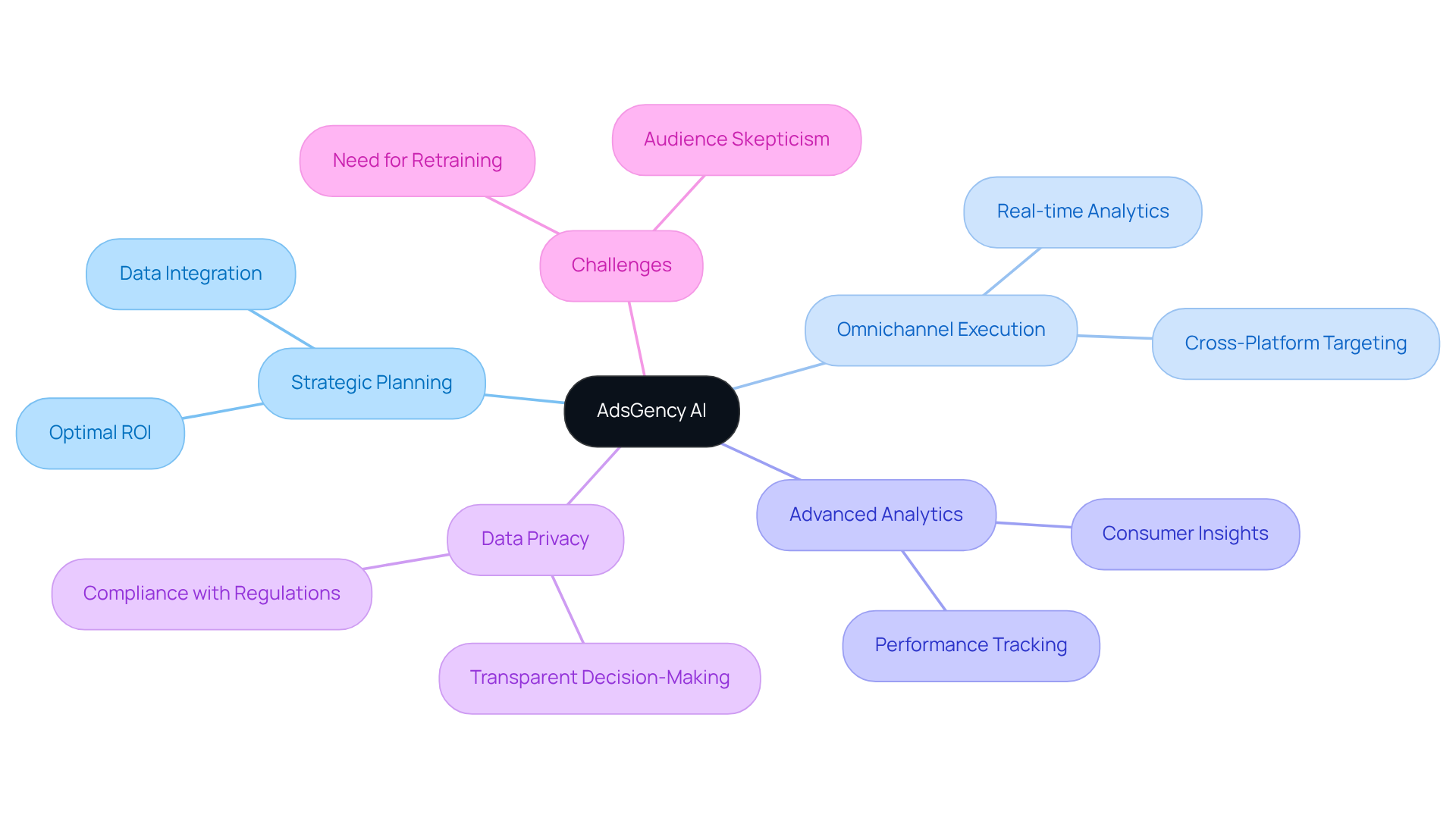 Start at the center with AdsGency AI, then explore the branches to see its key features and how they contribute to marketing success. Start at the center with AdsGency AI, then explore the branches to see its key features and how they contribute to marketing success.
