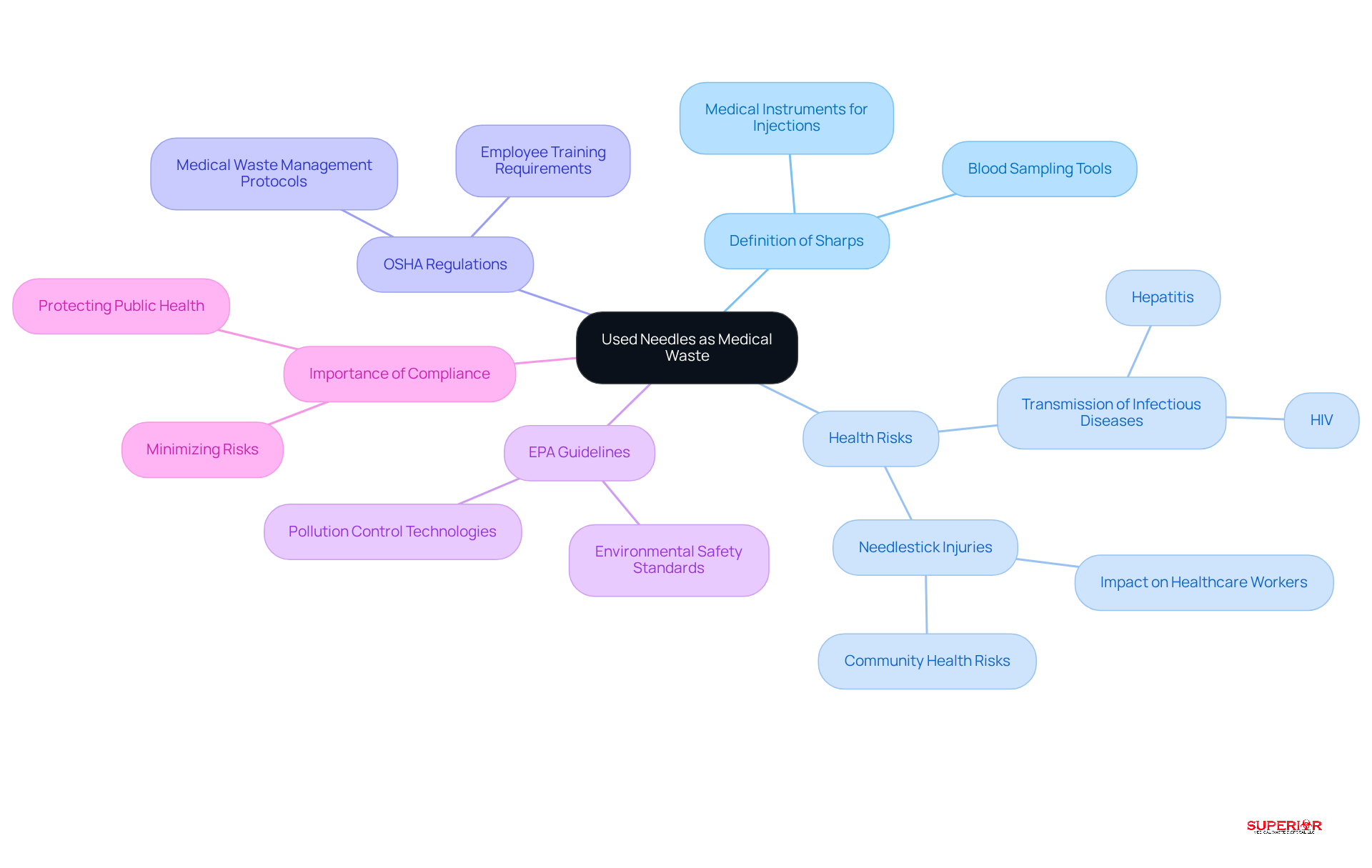 The central node represents the main topic, while the branches show related aspects like health risks and regulations. Follow the branches to explore how used needles are classified and managed to protect public health.