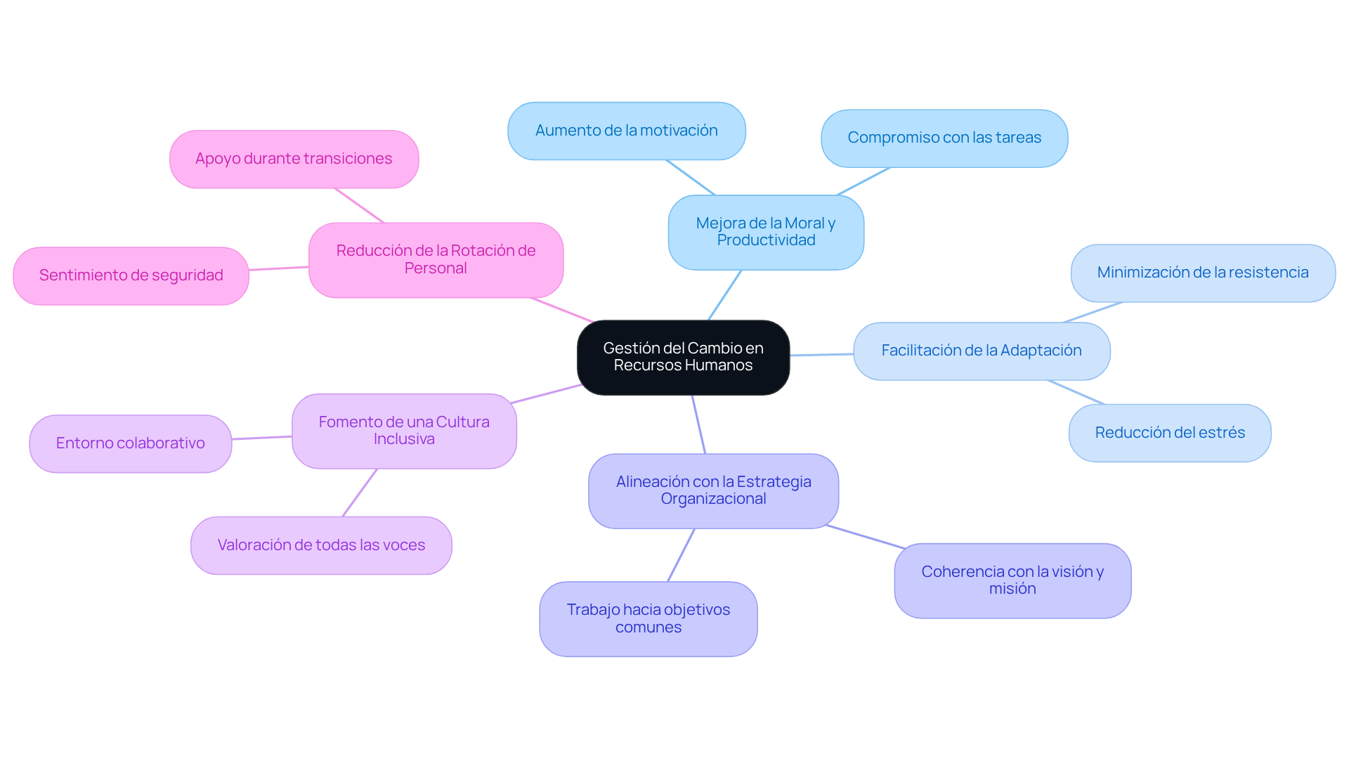 El nodo central representa la gestión del cambio, y cada rama muestra un beneficio clave. A medida que sigues las ramas, verás cómo cada aspecto contribuye al éxito organizacional. ¡Es como un mapa que te guía a través de las ventajas de gestionar el cambio correctamente!