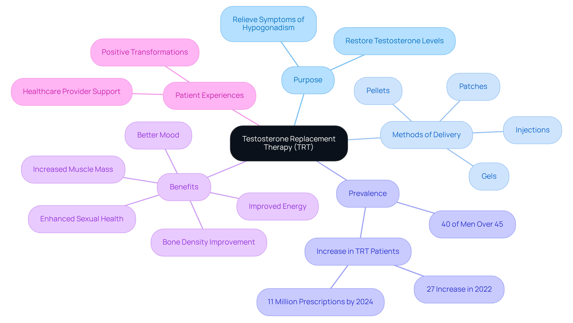 This mindmap illustrates the key aspects of TRT. Start at the center with TRT, then explore the branches to learn about its purpose, different delivery methods, how common it is, the benefits it offers, and real patient experiences. Each branch provides a deeper understanding of how TRT can impact health and well-being.