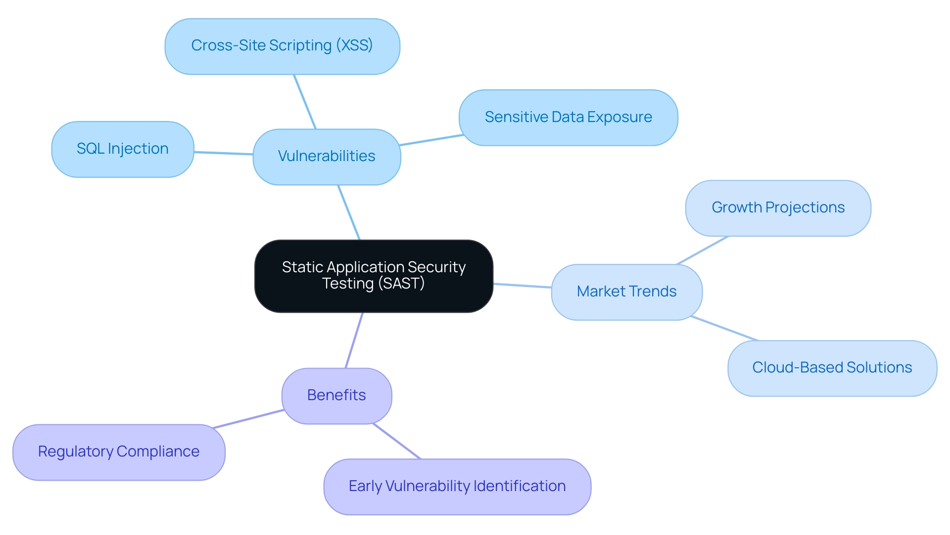 Central node represents SAST; branches show vulnerabilities, market trends, and benefits, color-coded for clarity.