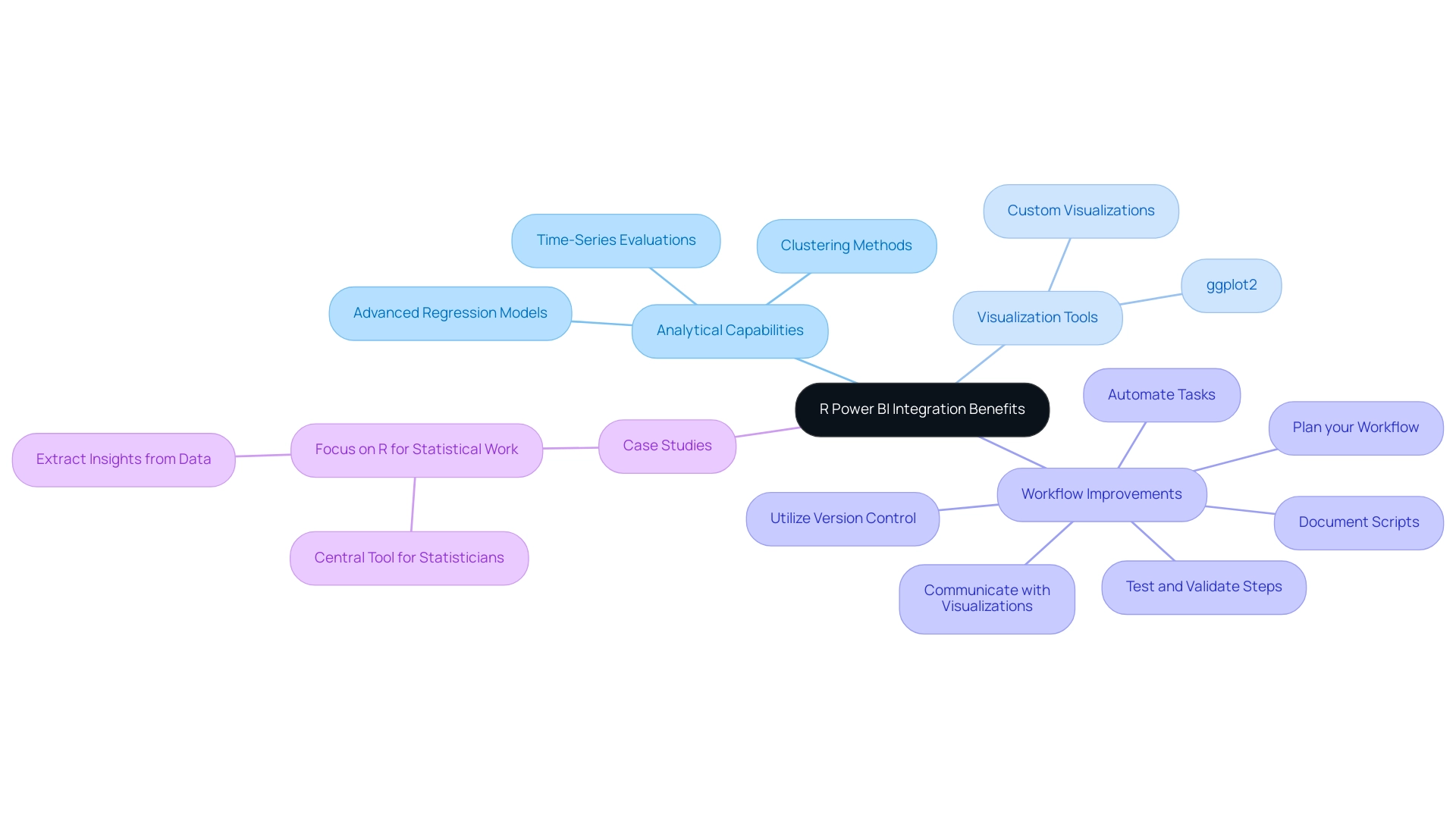 Each branch represents a key benefit or recommendation related to R Power BI integration, with colors distinguishing between analytical capabilities, visualization tools, workflow improvements, and case studies.