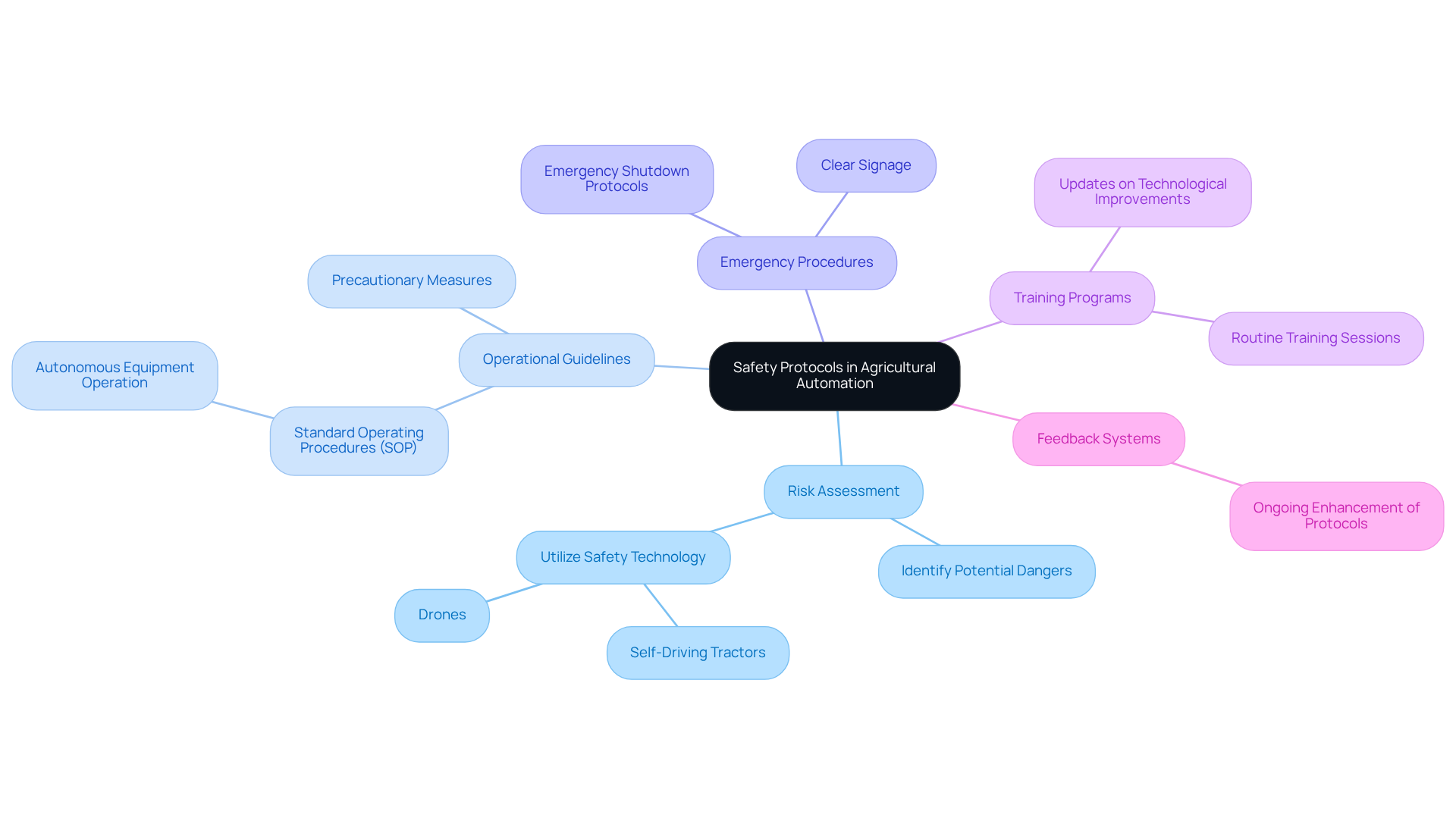 The central node represents the main focus on safety protocols, while the branches show the different components that contribute to establishing effective safety measures in agricultural automation. The central node represents the main focus on safety protocols, while the branches show the different components that contribute to establishing effective safety measures in agricultural automation.