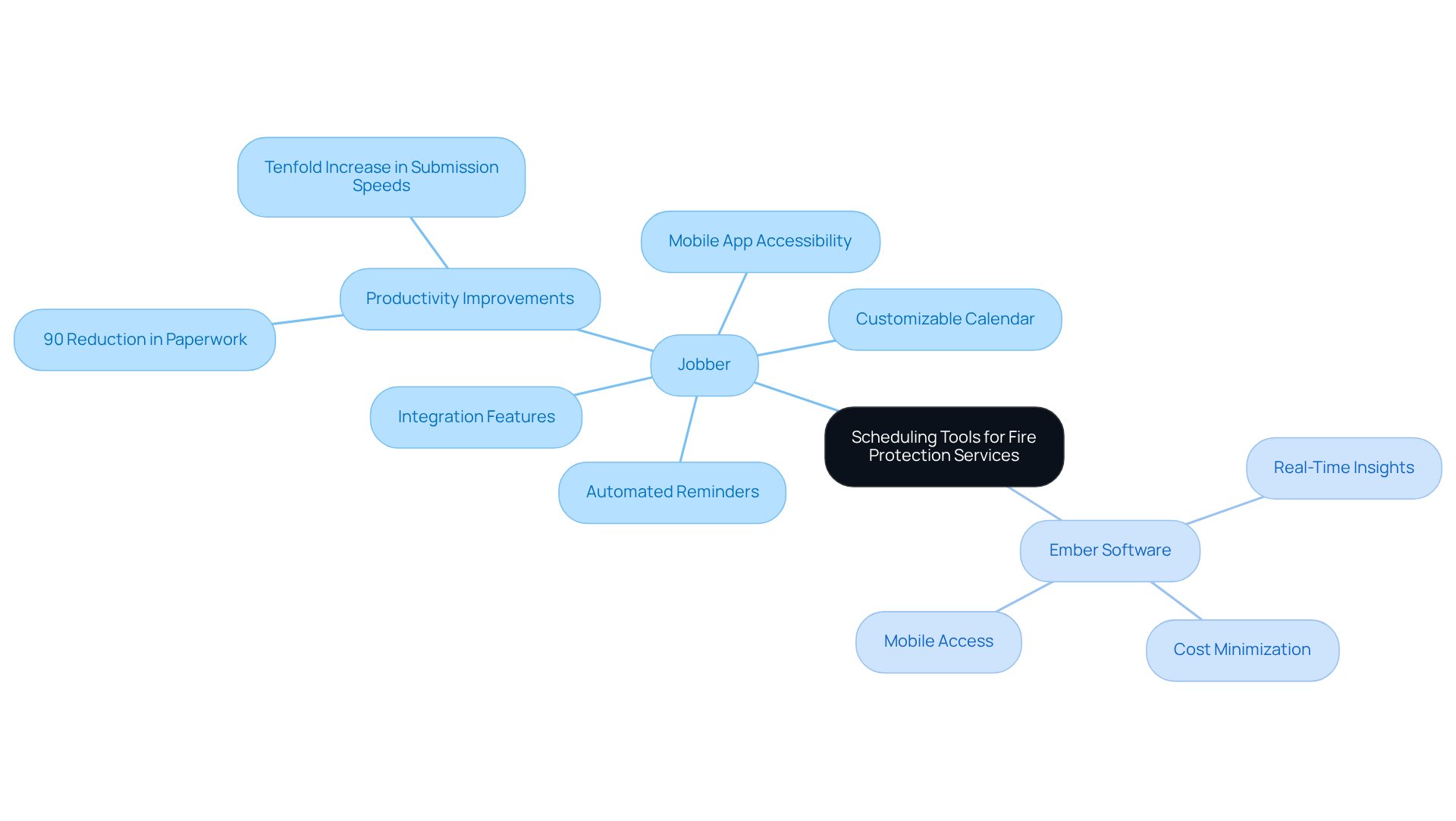 The central node represents the main topic, while the branches show different tools and their features. Each sub-branch highlights specific benefits, making it easy to see how these tools can enhance operations. The central node represents the main topic, while the branches show different tools and their features. Each sub-branch highlights specific benefits, making it easy to see how these tools can enhance operations.