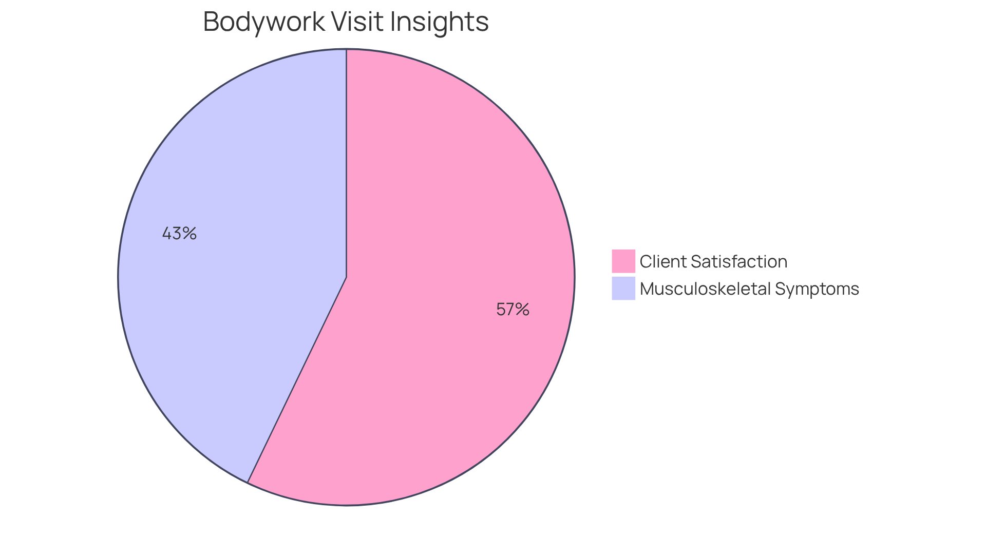 Each slice shows the reasons and satisfaction levels of clients — the bigger the slice, the more significant that aspect is in terms of client needs and experiences.