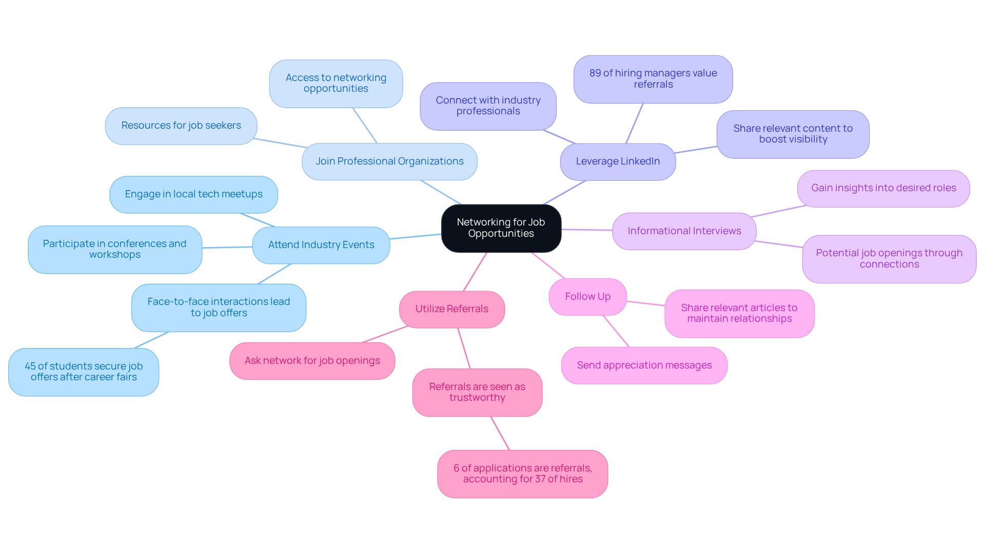 The center represents the main idea of networking, while the branches show different strategies you can use to enhance your job search. Each strategy can have additional tips or insights to help you understand how to implement them. The center represents the main idea of networking, while the branches show different strategies you can use to enhance your job search. Each strategy can have additional tips or insights to help you understand how to implement them.