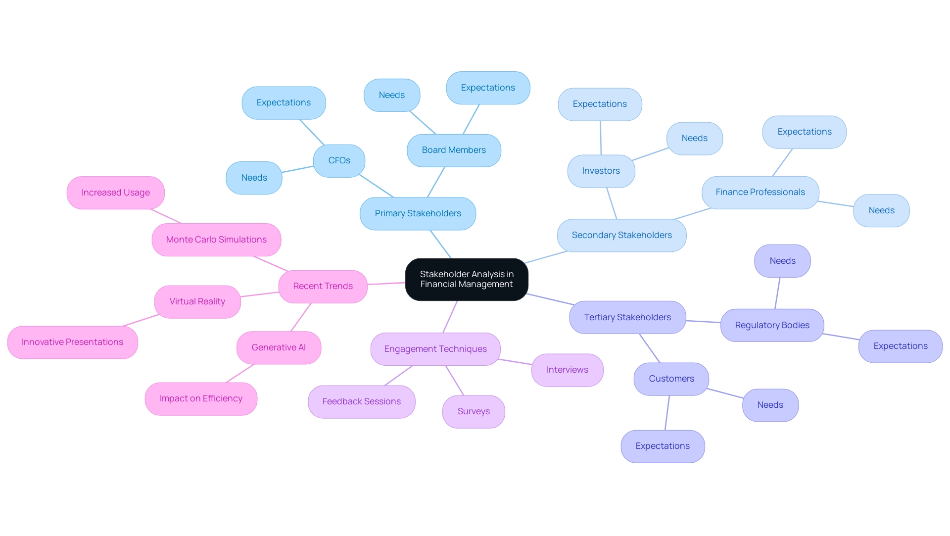 Central node represents the overall topic; branches indicate stakeholder categories (Primary, Secondary, Tertiary) and techniques/trends in stakeholder management.