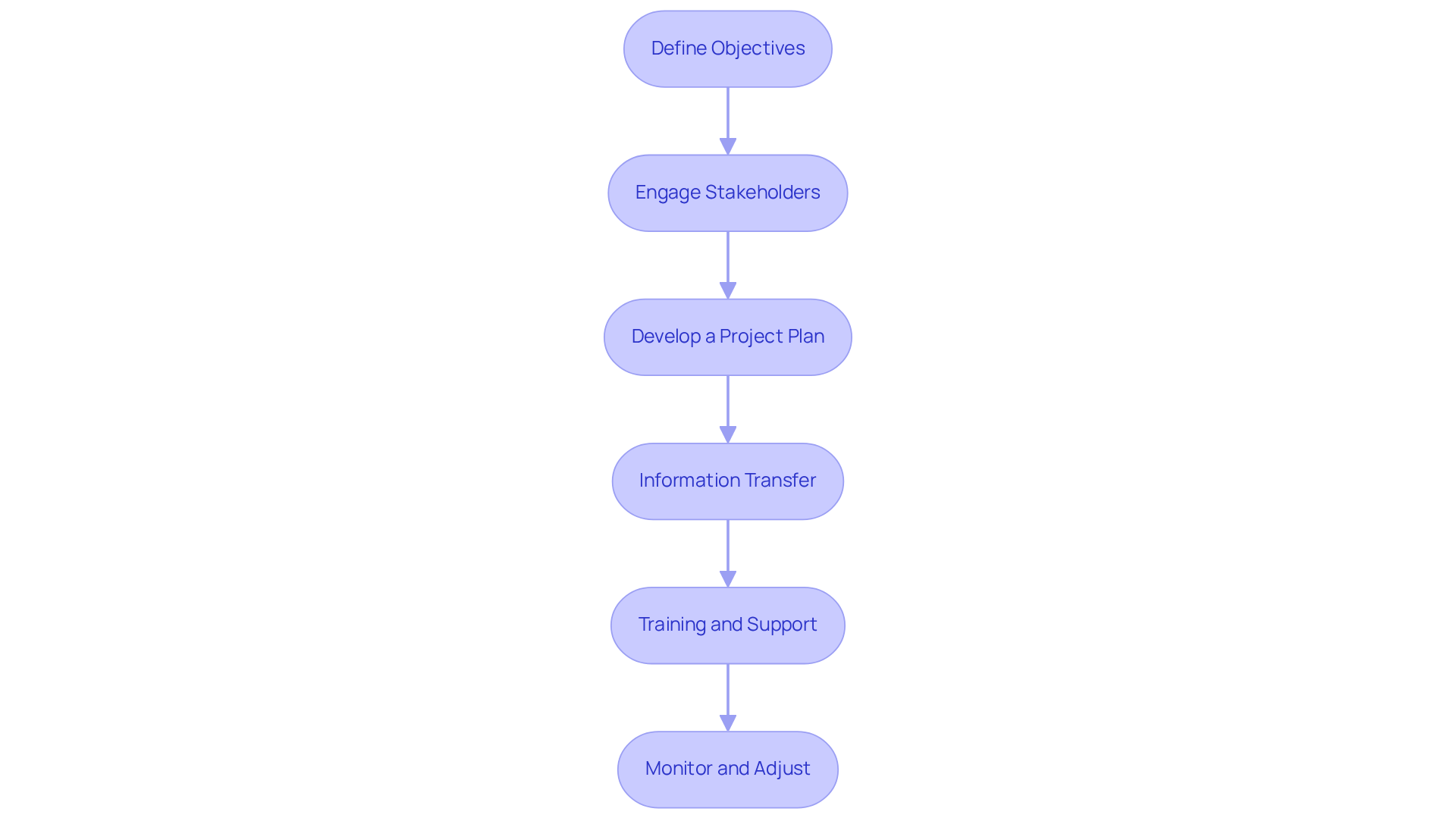 Each box represents a crucial step in the process of deploying analytics software. Follow the arrows to see how each step connects and builds on the previous one, guiding you through a successful implementation.