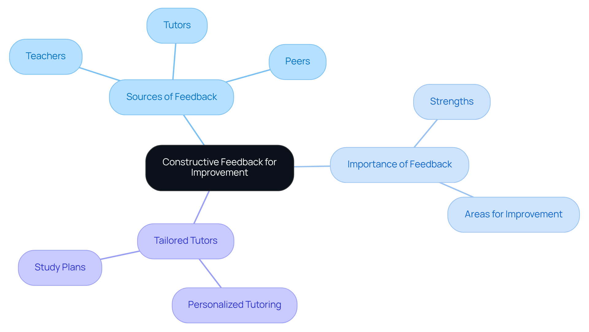 Start at the center with the main idea of constructive feedback, then explore the branches to see where feedback comes from, why it's important, and how Tailored Tutors can help you improve.