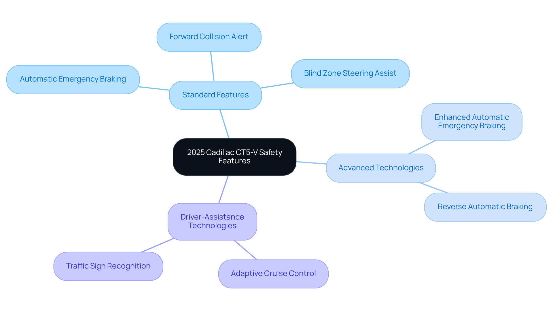 This mindmap shows the safety features of the Cadillac CT5-V. Start at the center with the main topic, then explore the branches to see different categories of safety technologies. Each branch highlights specific features that enhance safety for families and drivers. This mindmap shows the safety features of the Cadillac CT5-V. Start at the center with the main topic, then explore the branches to see different categories of safety technologies. Each branch highlights specific features that enhance safety for families and drivers.