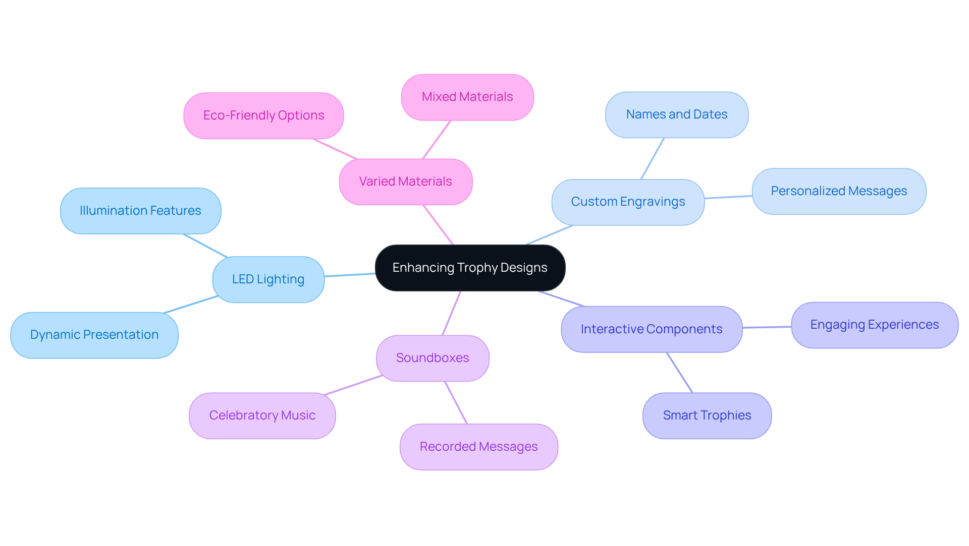 The center represents the main idea of enhancing trophy designs, while the branches show different features that can be added. Each feature has its own sub-points explaining how they contribute to making awards more appealing. The center represents the main idea of enhancing trophy designs, while the branches show different features that can be added. Each feature has its own sub-points explaining how they contribute to making awards more appealing.