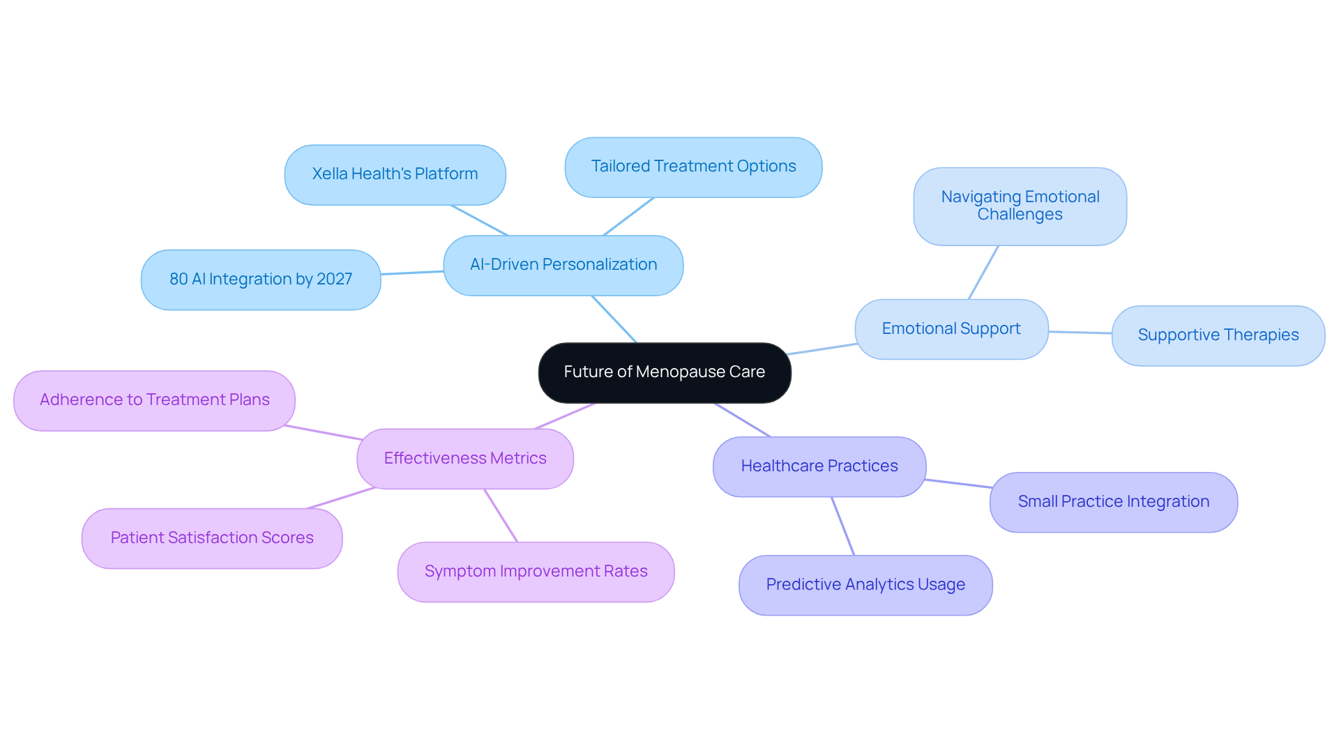 The center represents the main theme of menopause care innovations. Each branch shows a related topic, and the sub-branches provide more details. This layout helps visualize how different aspects of personalized care connect and support women's health.