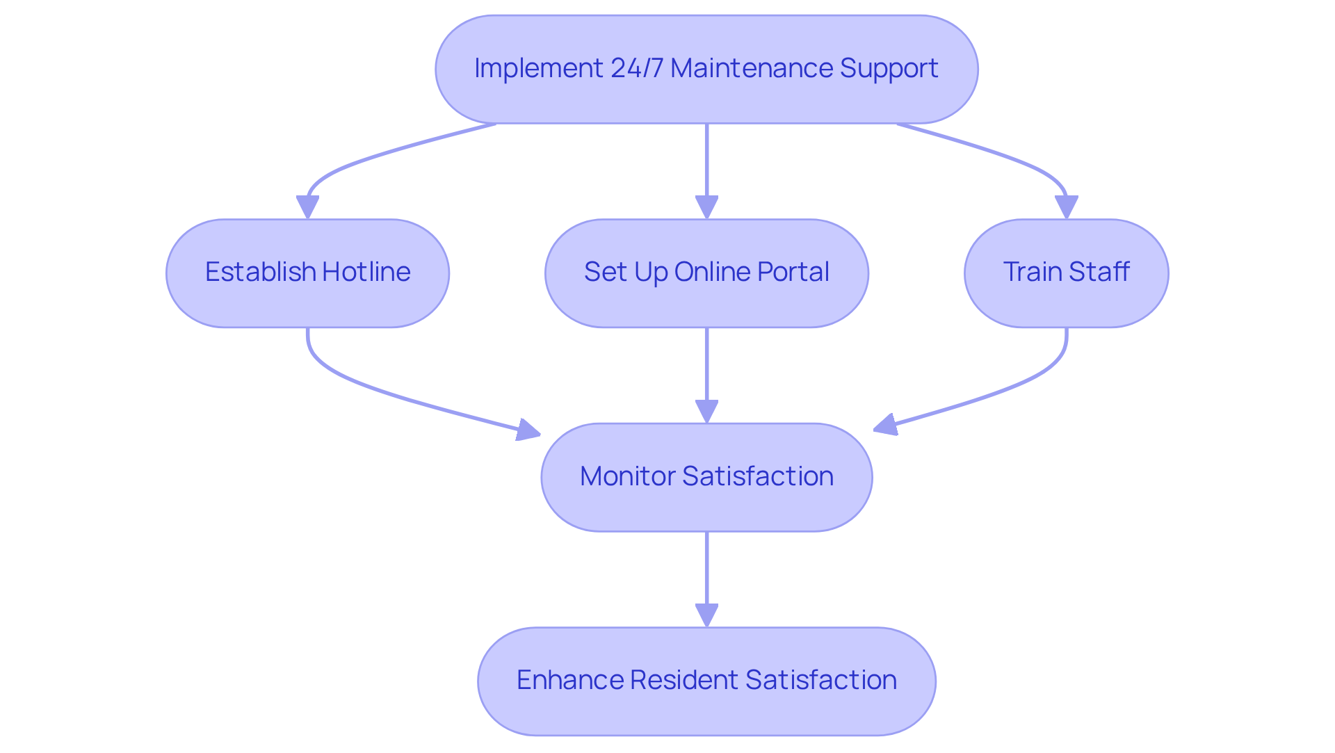 Follow the arrows to see how each step contributes to creating a reliable maintenance support system for residents. Each box represents a crucial action that leads to improved satisfaction and retention.
