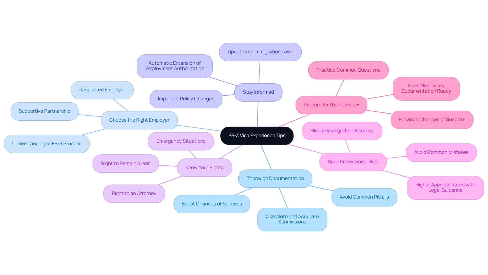 The central node represents the overall goal of a smooth EB-3 visa experience, while each branch provides specific tips to help you achieve that goal. Follow the branches to see actionable advice that can guide you through the process.