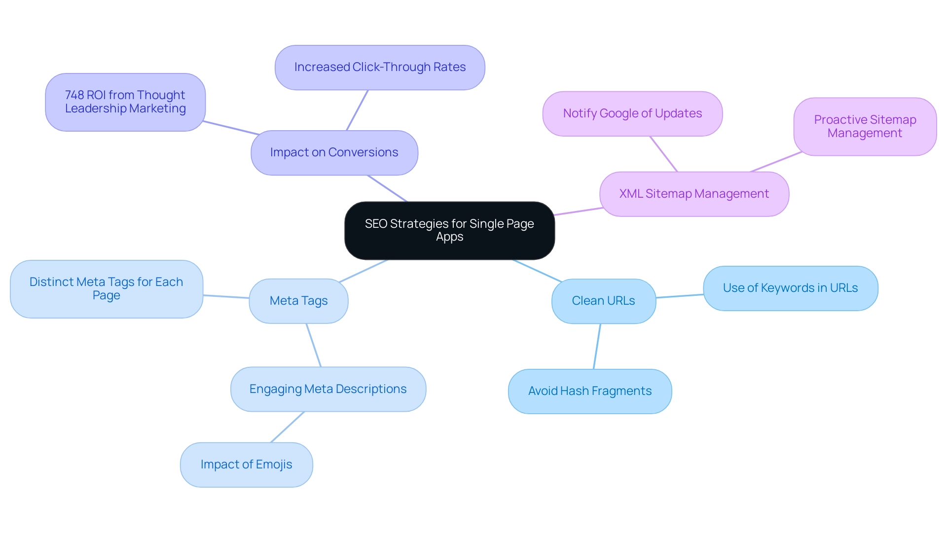 The central node represents overall SEO strategies, with branches detailing specific aspects like Clean URLs and Meta Tags, each connected to their benefits and statistics.