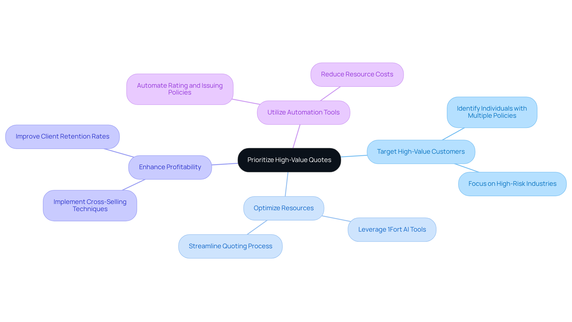 The central node represents the main strategy, while the branches show related tactics and benefits. Each color-coded branch helps you understand how different aspects connect to the overall goal of maximizing revenue.