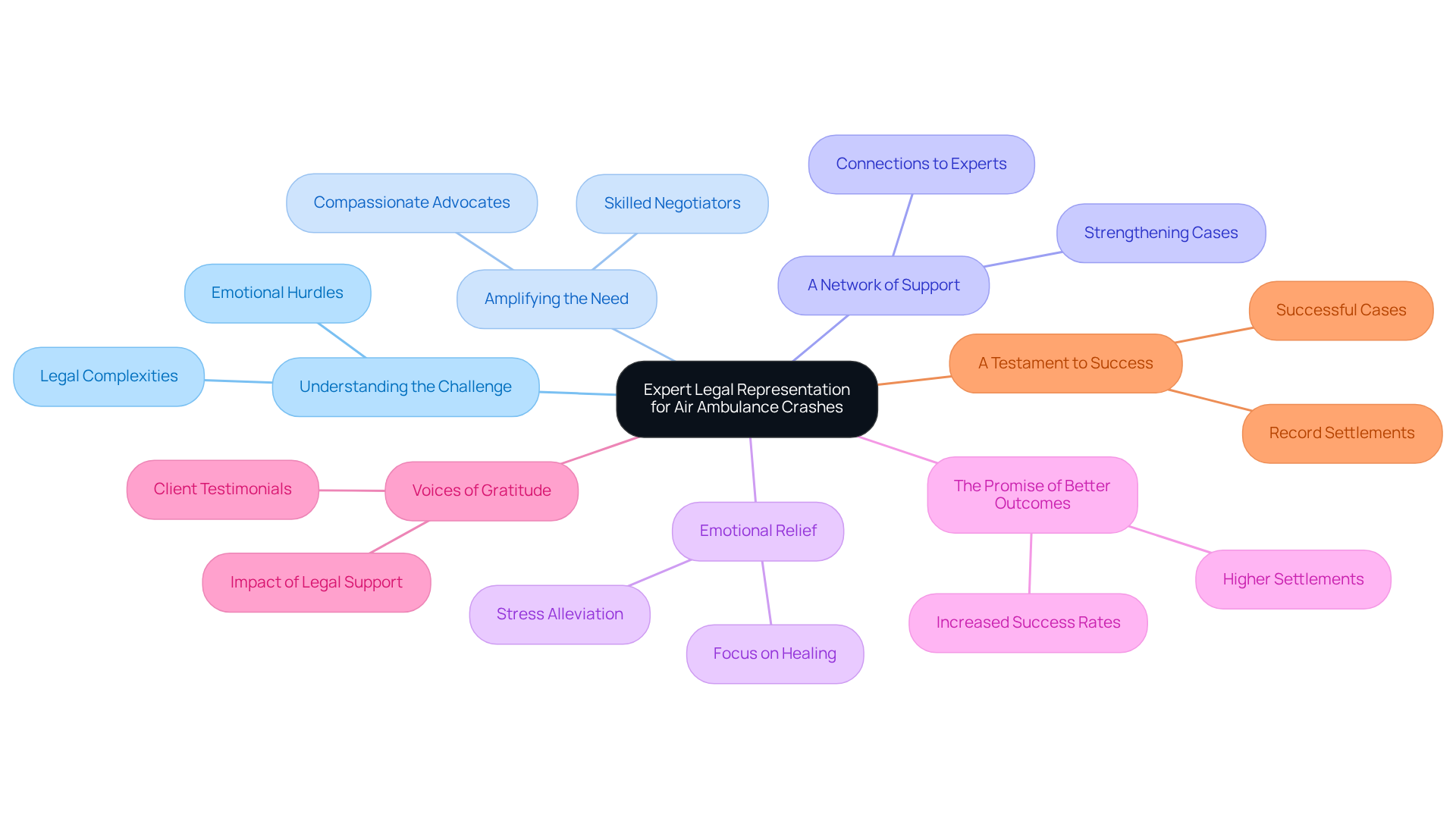 Start at the center with the main idea of legal representation, then follow the branches to explore each supporting point. Each branch highlights a different aspect of how expert attorneys can help victims navigate their challenges.